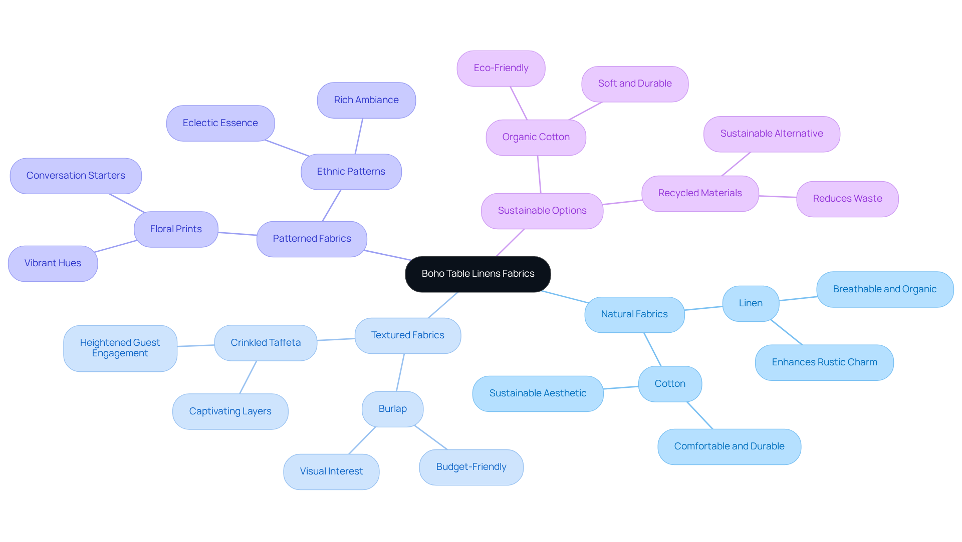 The central node represents the overall theme of fabric types for Boho linens. Each branch shows a category of fabric, with sub-branches explaining their unique features and how they enhance the event's atmosphere.