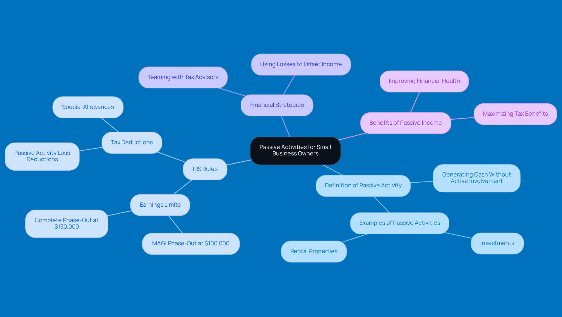 This mindmap starts with the main idea of passive activities at the center. Each branch represents a key aspect of how these activities impact small business owners, helping you see the connections and importance of understanding passive income.