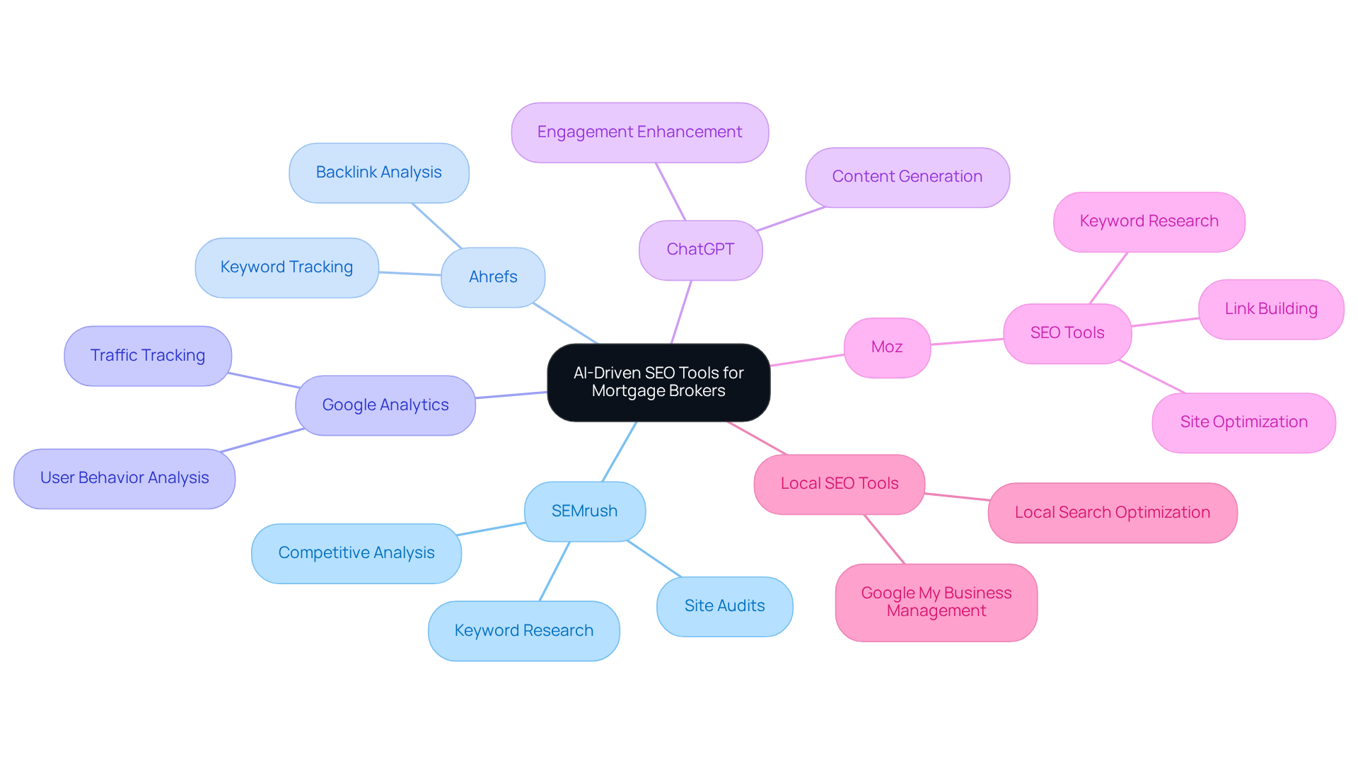 The center represents the main focus on SEO tools. Branches show different tools, and their sub-branches detail what each tool does — it's a visual guide to help you understand which tools can enhance your SEO strategy. The center represents the main focus on SEO tools. Branches show different tools, and their sub-branches detail what each tool does — it's a visual guide to help you understand which tools can enhance your SEO strategy.