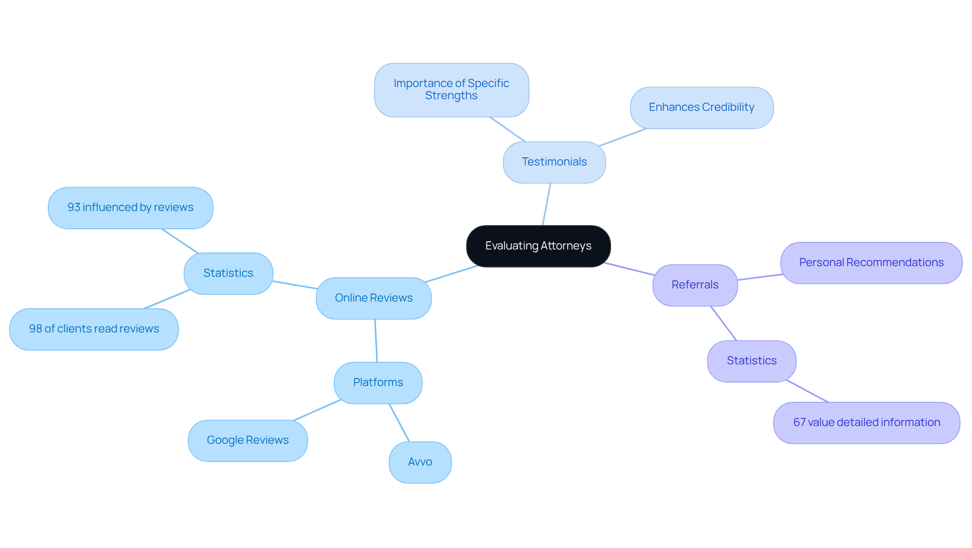 Start at the center with the main topic of evaluating attorneys, then follow the branches to explore online reviews, testimonials, and referrals. Each branch provides insights and statistics that help you understand how to make informed choices when selecting legal representation.