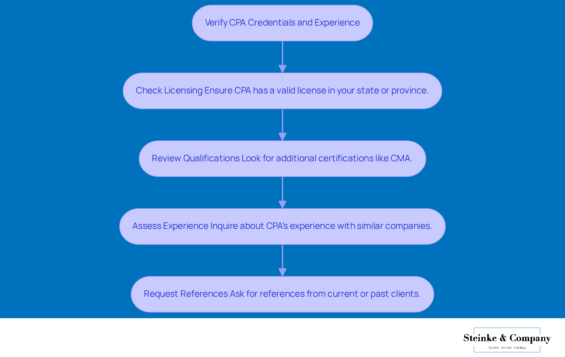 Each box represents a step in the process of verifying a CPA. Follow the arrows to understand the sequence you should take to ensure you choose the right CPA for your needs. Each box represents a step in the process of verifying a CPA. Follow the arrows to understand the sequence you should take to ensure you choose the right CPA for your needs.