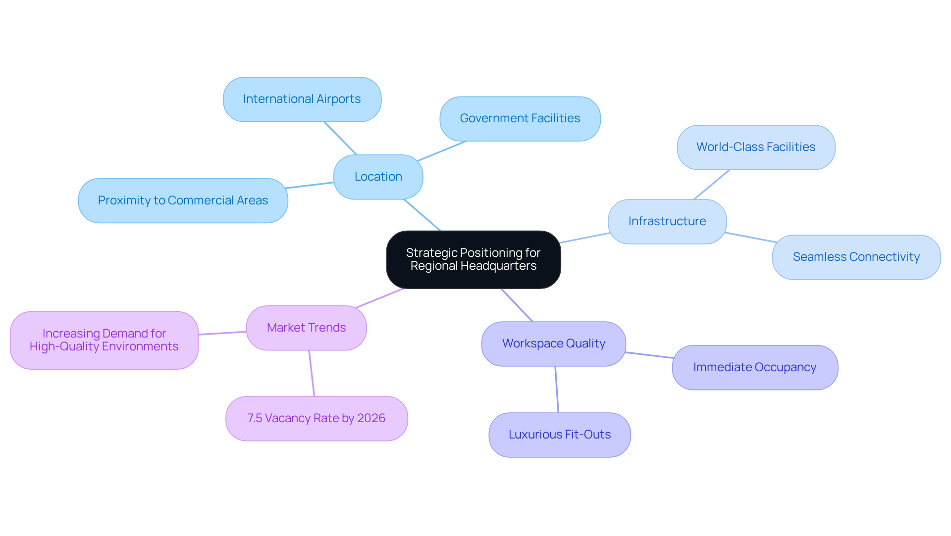 The central node represents the overall strategy, while the branches show key factors that make Lake Almas West an attractive location for multinational companies. Each subpoint provides specific details that support the main themes.