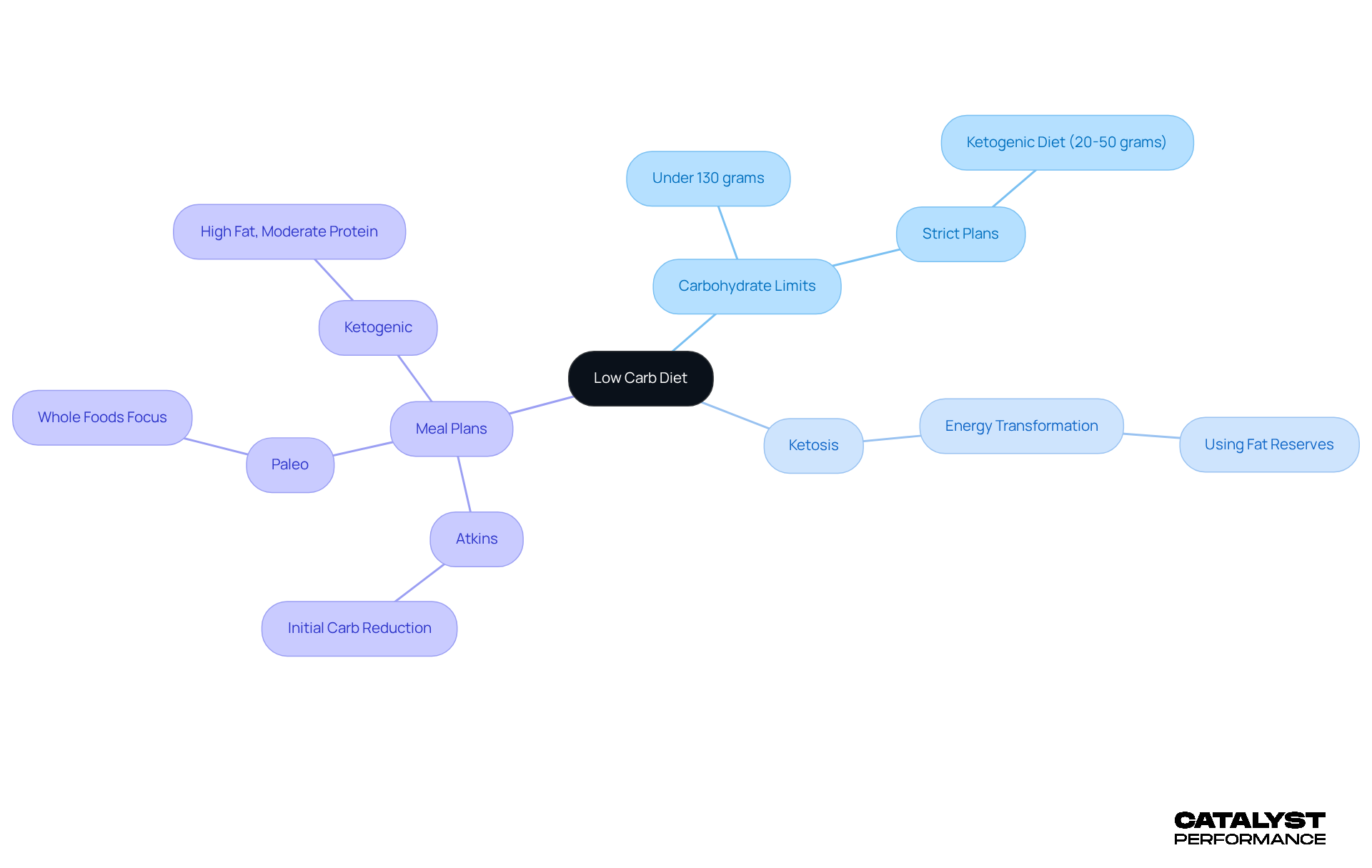 The center represents the low carb diet, with branches showing important aspects like how many carbs to eat, what ketosis means, and different meal plans you can choose from. The center represents the low carb diet, with branches showing important aspects like how many carbs to eat, what ketosis means, and different meal plans you can choose from.