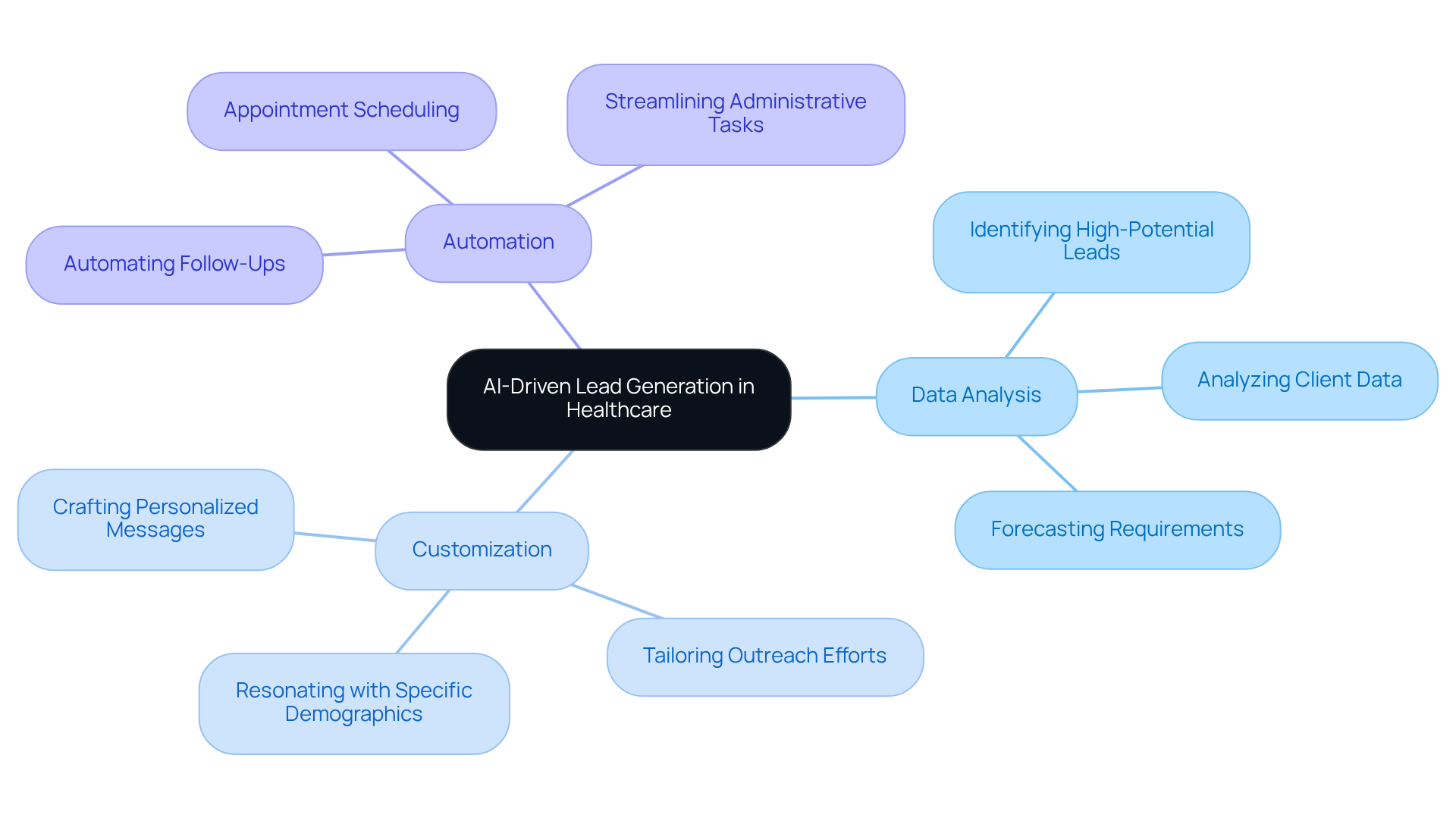 The central node represents the overall theme, while the branches show key components of the process. Each sub-branch details specific actions or benefits that stem from these components, helping you understand how they work together.