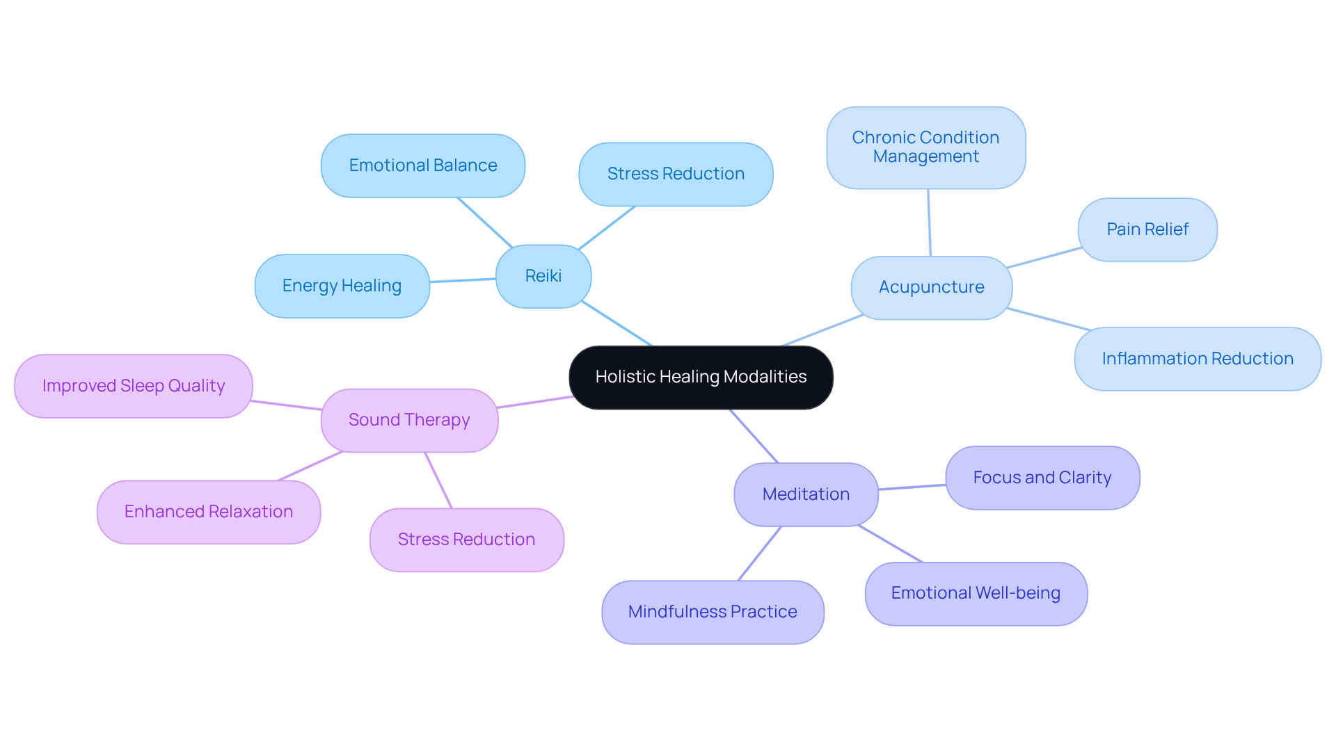 Start at the center with 'Holistic Healing Modalities', then explore each branch to see different practices and their benefits. Each color represents a different modality, making it easy to identify and understand the options available for your spiritual journey.