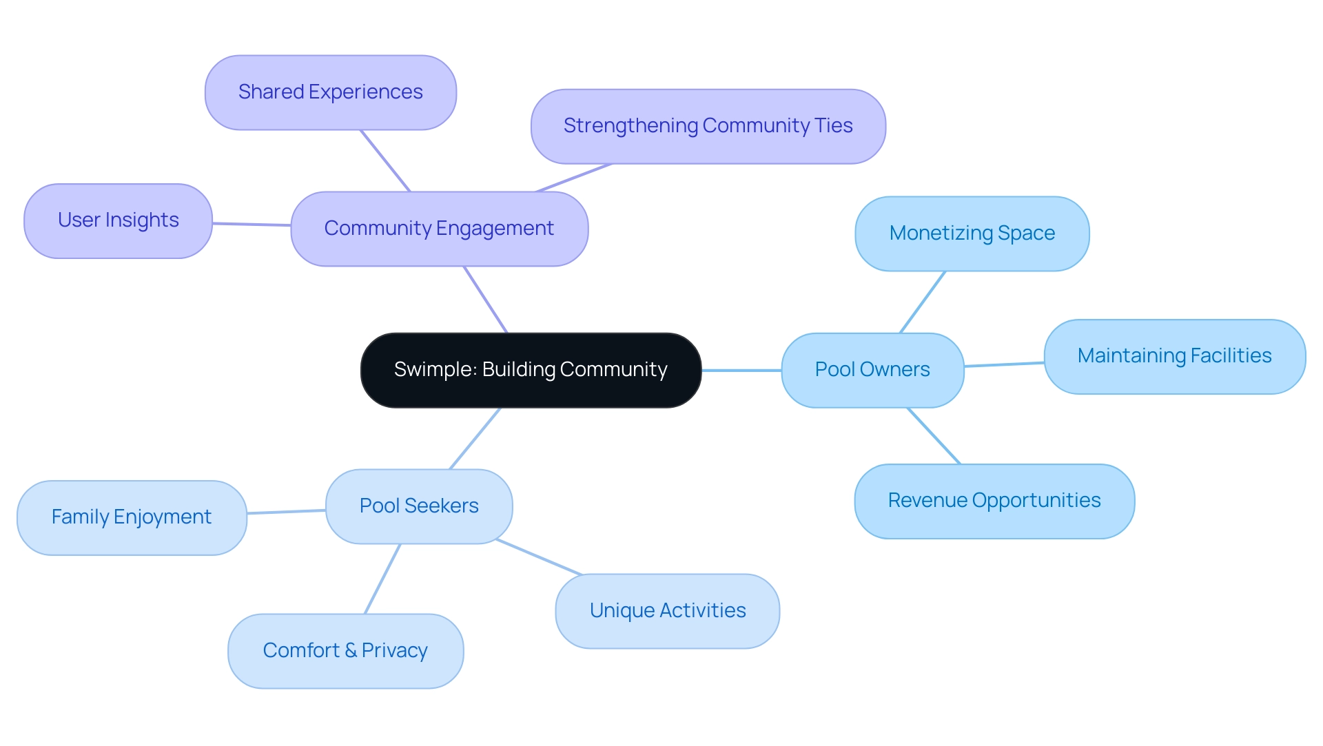 Each main branch represents a group (Pool Owners, Pool Seekers, Community Engagement), with sub-branches detailing specific advantages or themes.