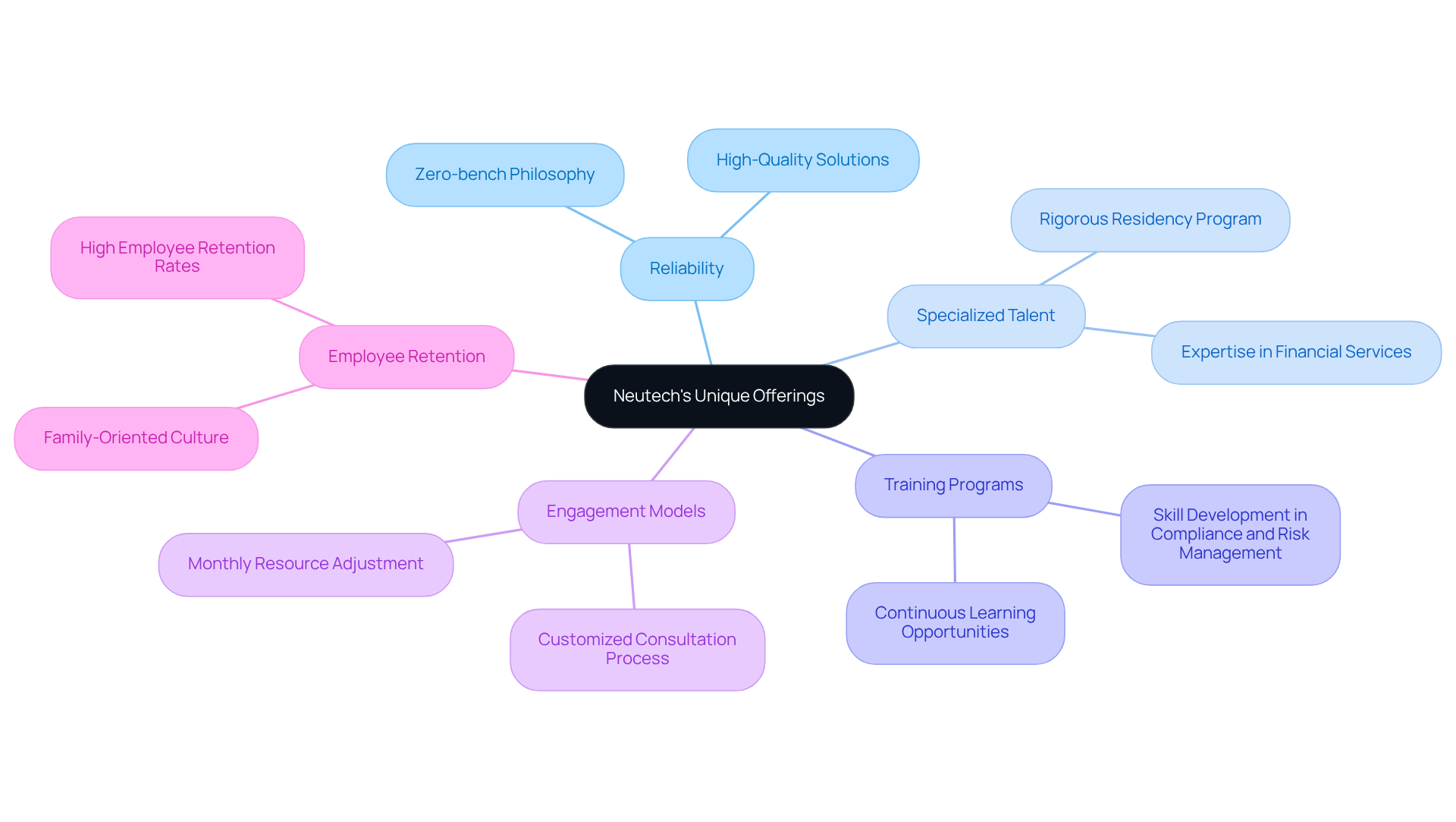 The center represents Neutech's unique offerings, with branches showing key differentiators. Each sub-branch provides more detail on how these aspects contribute to their value for hedge funds.