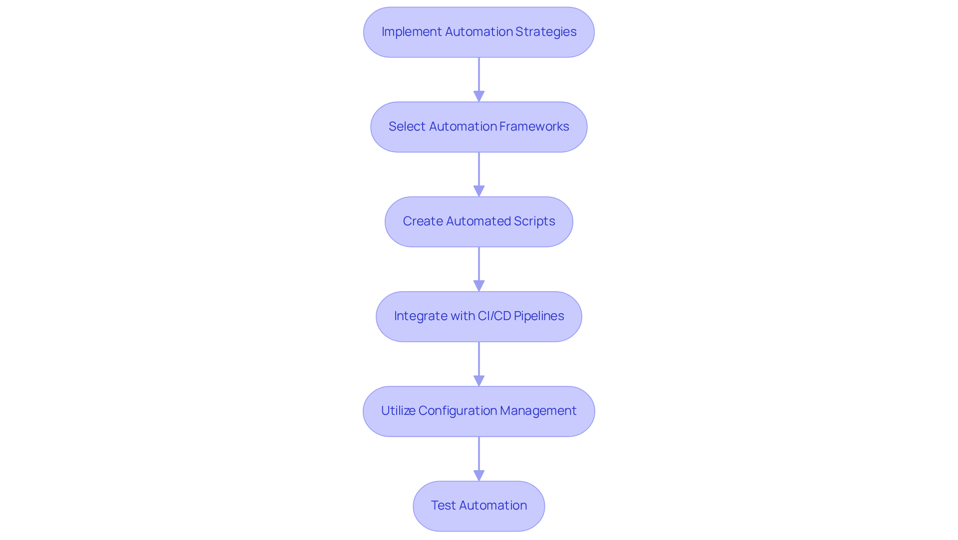 Each box represents a step in the automation process. Follow the arrows to understand the order in which to implement each strategy for effective software deployment.