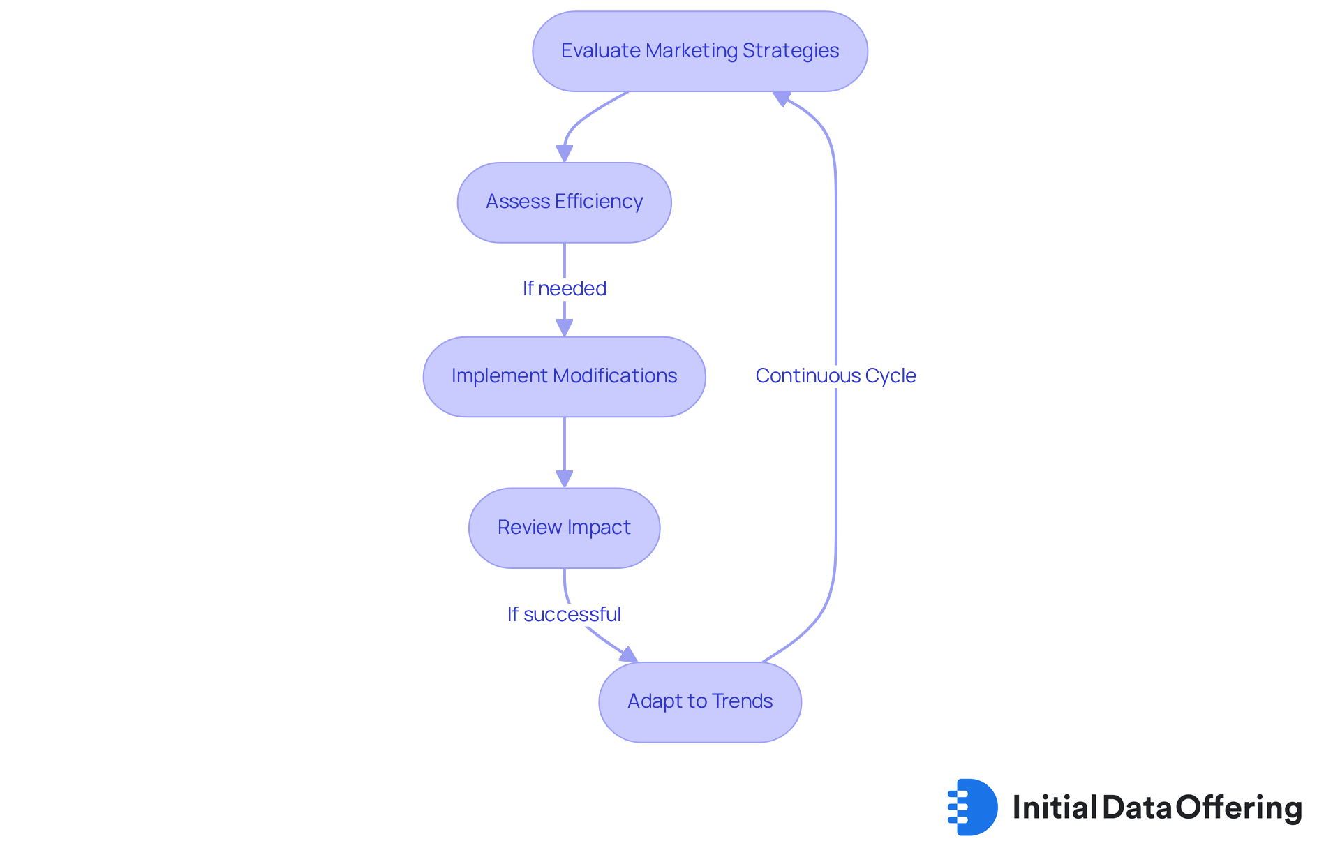 Each step shows what organizations should do to refine their marketing strategies. Follow the arrows to see how each action leads to the next, ultimately enhancing their promotional efforts.