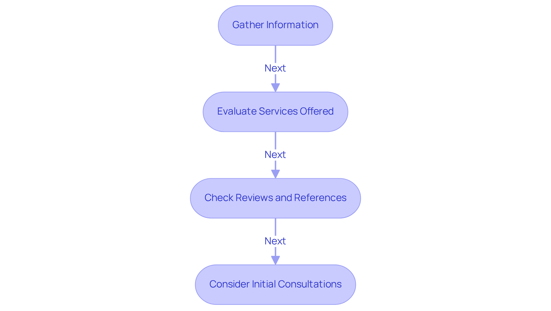 Follow the arrows from one step to the next to see how to effectively compare DUI lawyers. Each box outlines what you need to do at that stage.