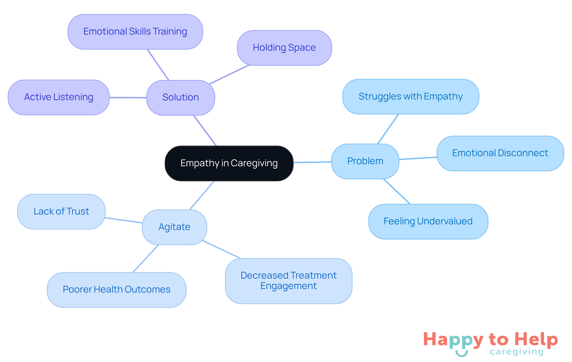 The central node represents the core concept of empathy, while the branches show the related issues and solutions. Each branch helps you understand how empathy impacts caregiving and what can be done to improve it.