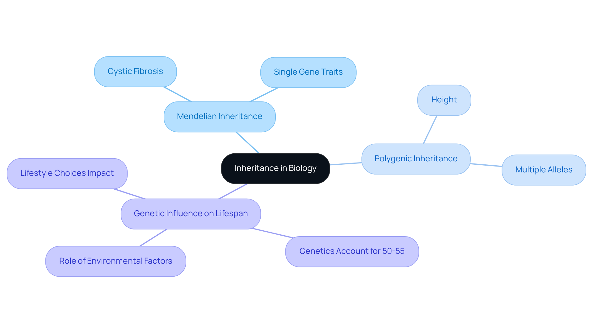 The central node represents the main idea of inheritance, while the branches show different types of inheritance and examples. Follow the branches to explore how traits are passed down and the complexity of genetic influences.