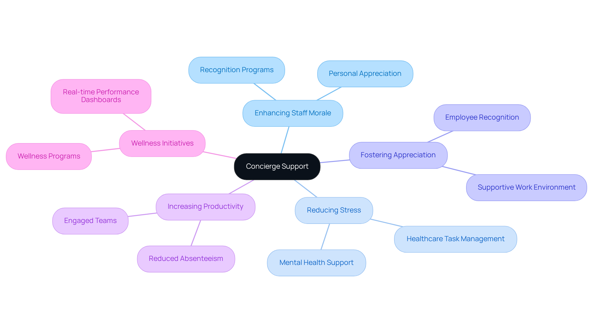 The central node represents concierge support, while the branches show how it positively affects various aspects of employee experience. Each branch highlights a key area, and the sub-branches provide more detail on specific benefits.