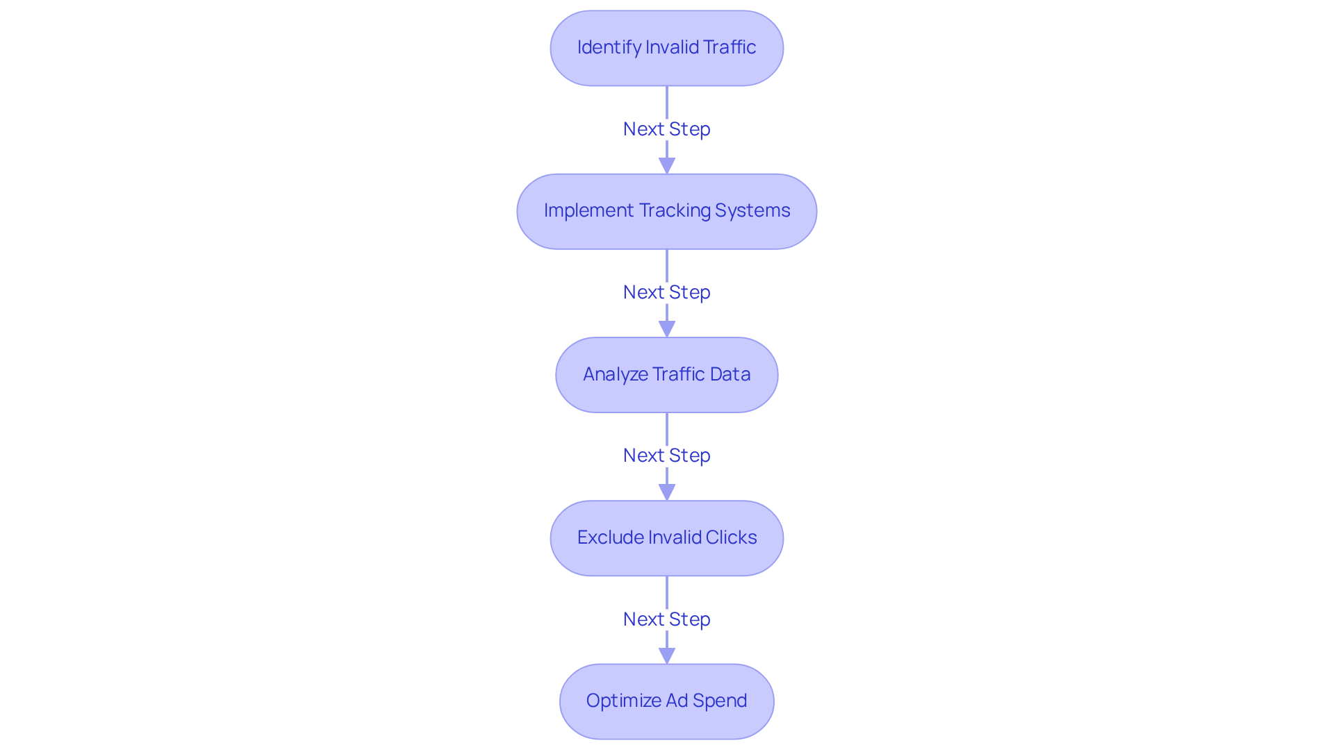 Follow the arrows to see how businesses can tackle invalid traffic. Each step represents an action that helps ensure ad budgets are spent wisely, reducing losses from fraudulent clicks.