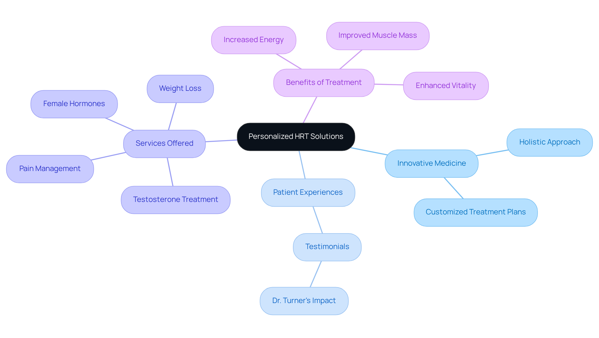 This mindmap starts with the main idea of personalized HRT solutions at the center. Each branch represents a different aspect of the clinic's offerings and patient experiences. Follow the branches to explore how these elements connect and contribute to women's health and wellness.