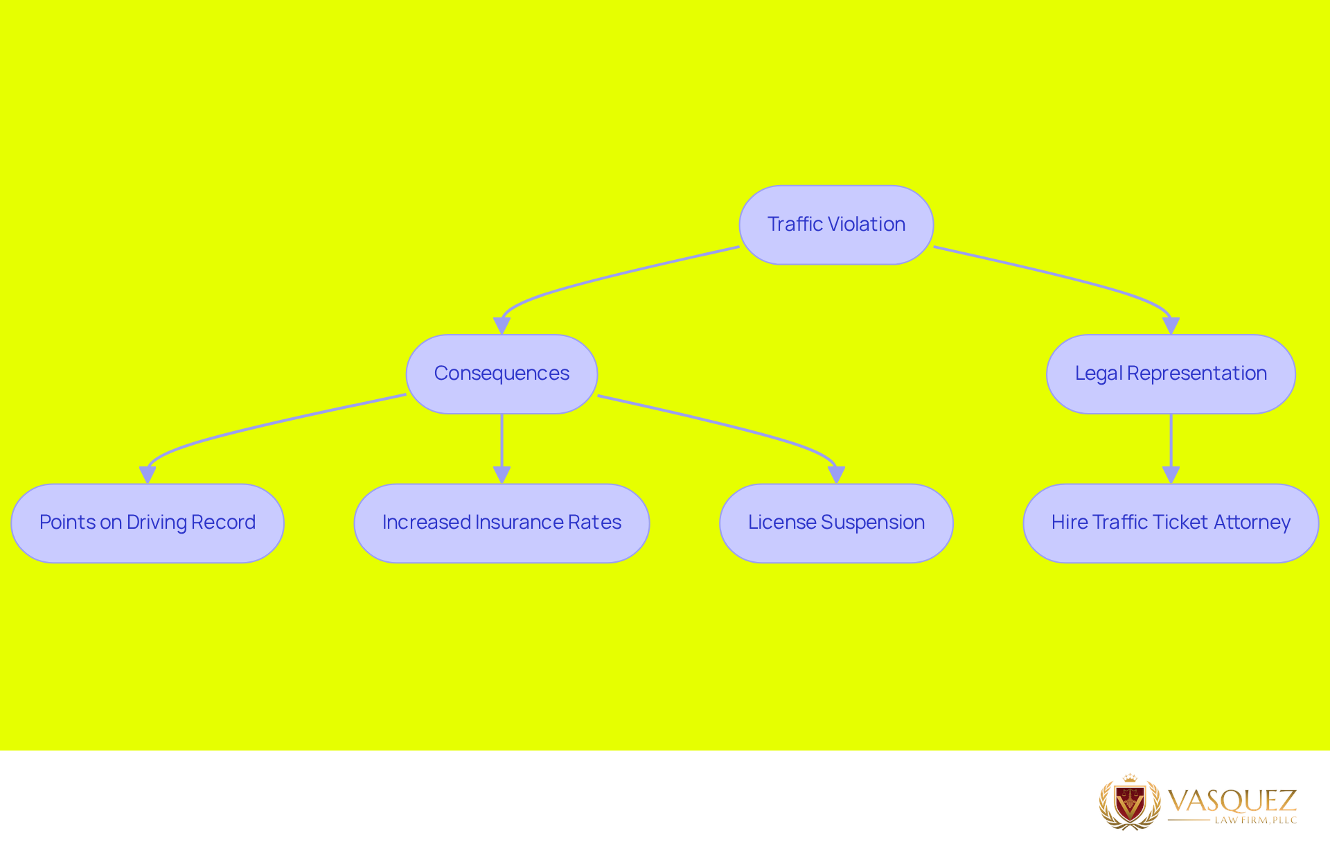 This flowchart illustrates the process and consequences of receiving a traffic violation. Start with the violation, then see the potential consequences like points and increased insurance rates. Finally, discover the option of hiring a traffic ticket attorney to help navigate these issues.