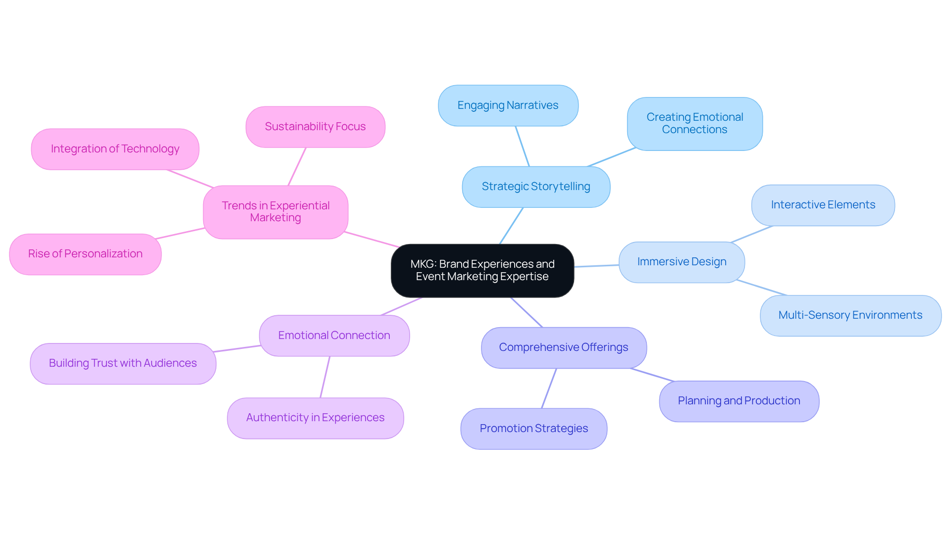 The center represents MKG's core expertise, while the branches illustrate different facets of their approach and services. Follow the branches to explore how each area contributes to their overall strategy. The center represents MKG's core expertise, while the branches illustrate different facets of their approach and services. Follow the branches to explore how each area contributes to their overall strategy.
