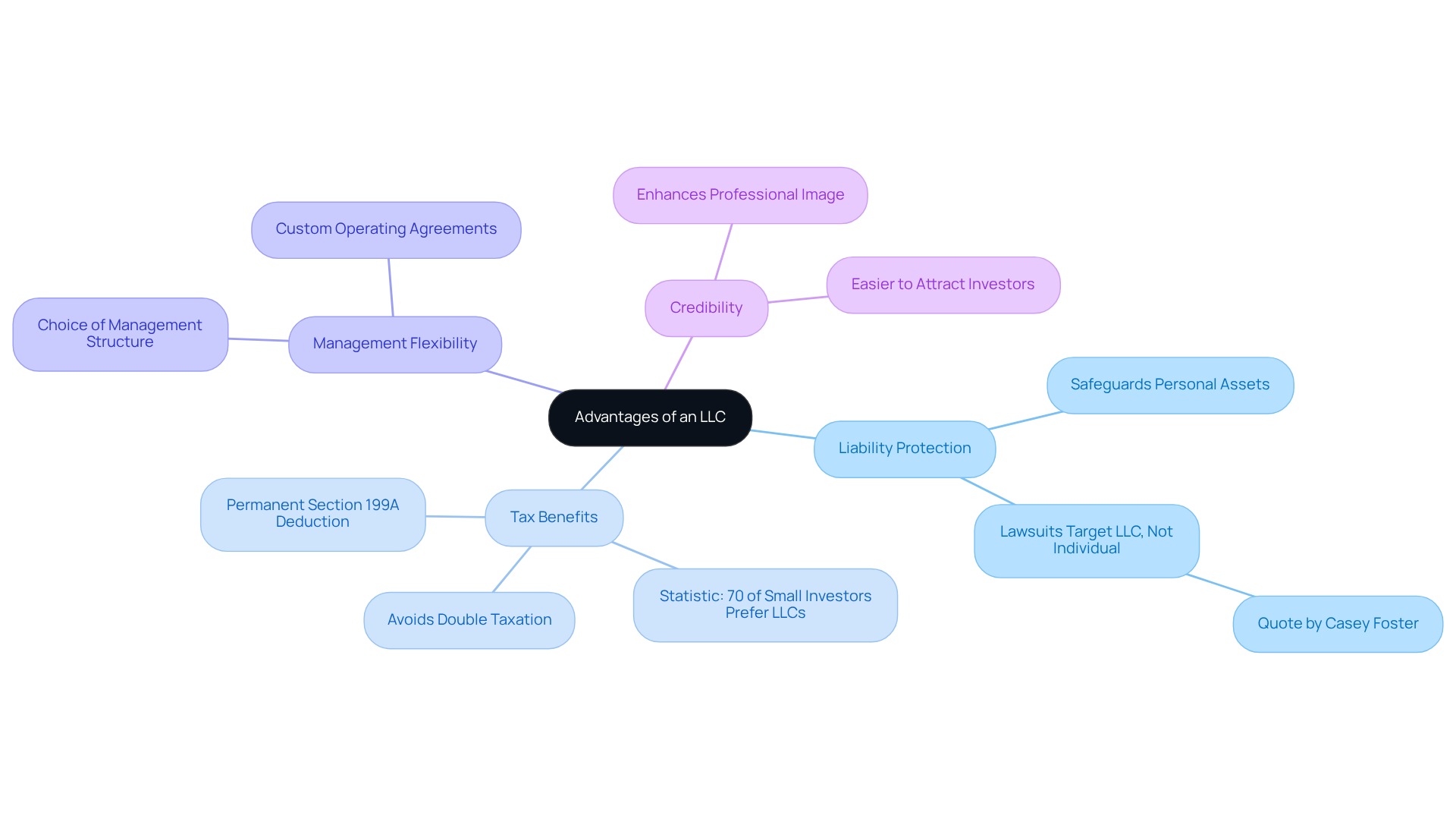 The central node represents the main topic of LLC advantages. Each branch highlights a specific benefit, with sub-points providing additional details. This layout helps you see how each advantage contributes to the overall value of forming an LLC for real estate investment.