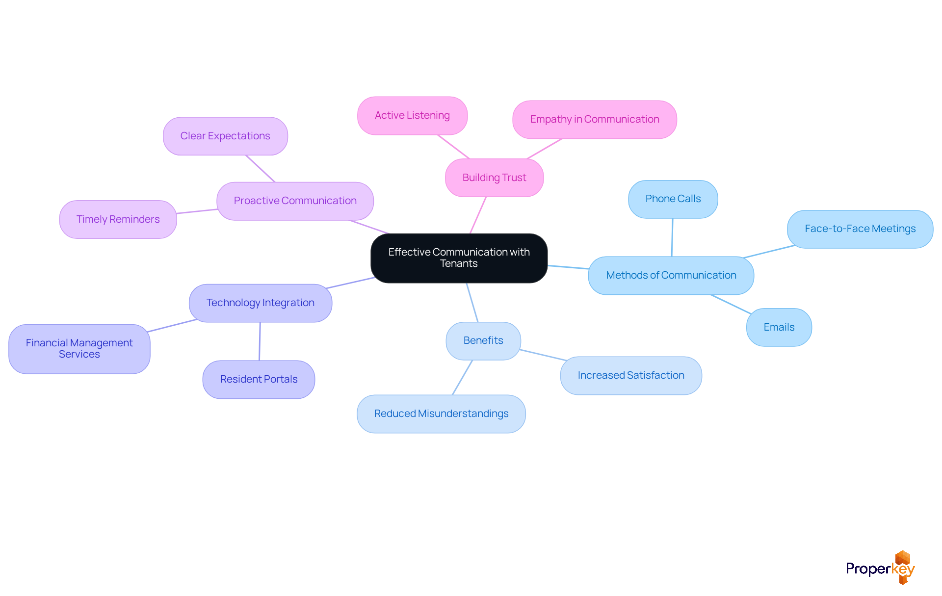 This mindmap starts with the central idea of effective communication. Each branch represents a different aspect of communication strategies, showing how they connect to benefits and methods. Follow the branches to explore how landlords can improve their relationships with tenants. This mindmap starts with the central idea of effective communication. Each branch represents a different aspect of communication strategies, showing how they connect to benefits and methods. Follow the branches to explore how landlords can improve their relationships with tenants.