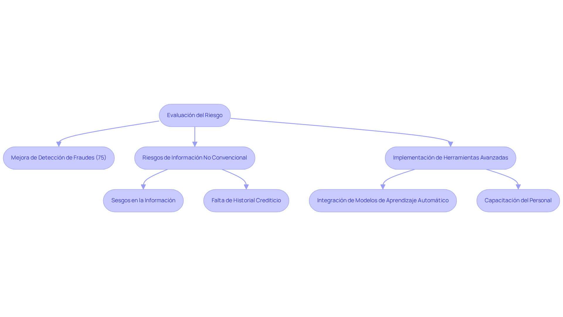 Cada cuadro representa un paso en el proceso de gestión del riesgo crediticio. Sigue las flechas para entender cómo se relacionan los pasos y qué decisiones deben tomarse.