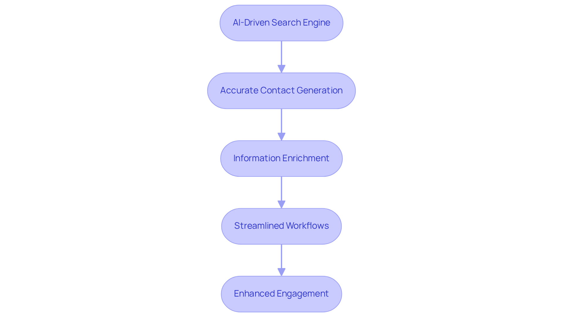 Each box represents a feature or benefit of the LeadIQ platform. Follow the arrows to see how each aspect contributes to improving prospect generation and engagement. Each box represents a feature or benefit of the LeadIQ platform. Follow the arrows to see how each aspect contributes to improving prospect generation and engagement.