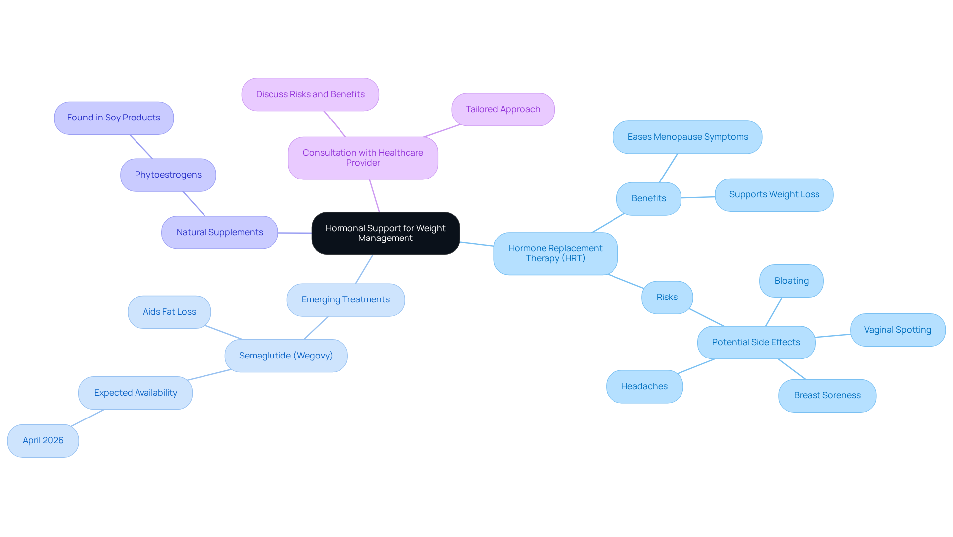 This mindmap shows different ways to support hormonal balance during menopause. Start at the center with the main topic, then follow the branches to explore various options like HRT, new treatments, and natural supplements. Each branch highlights important aspects to consider, helping you understand your choices.