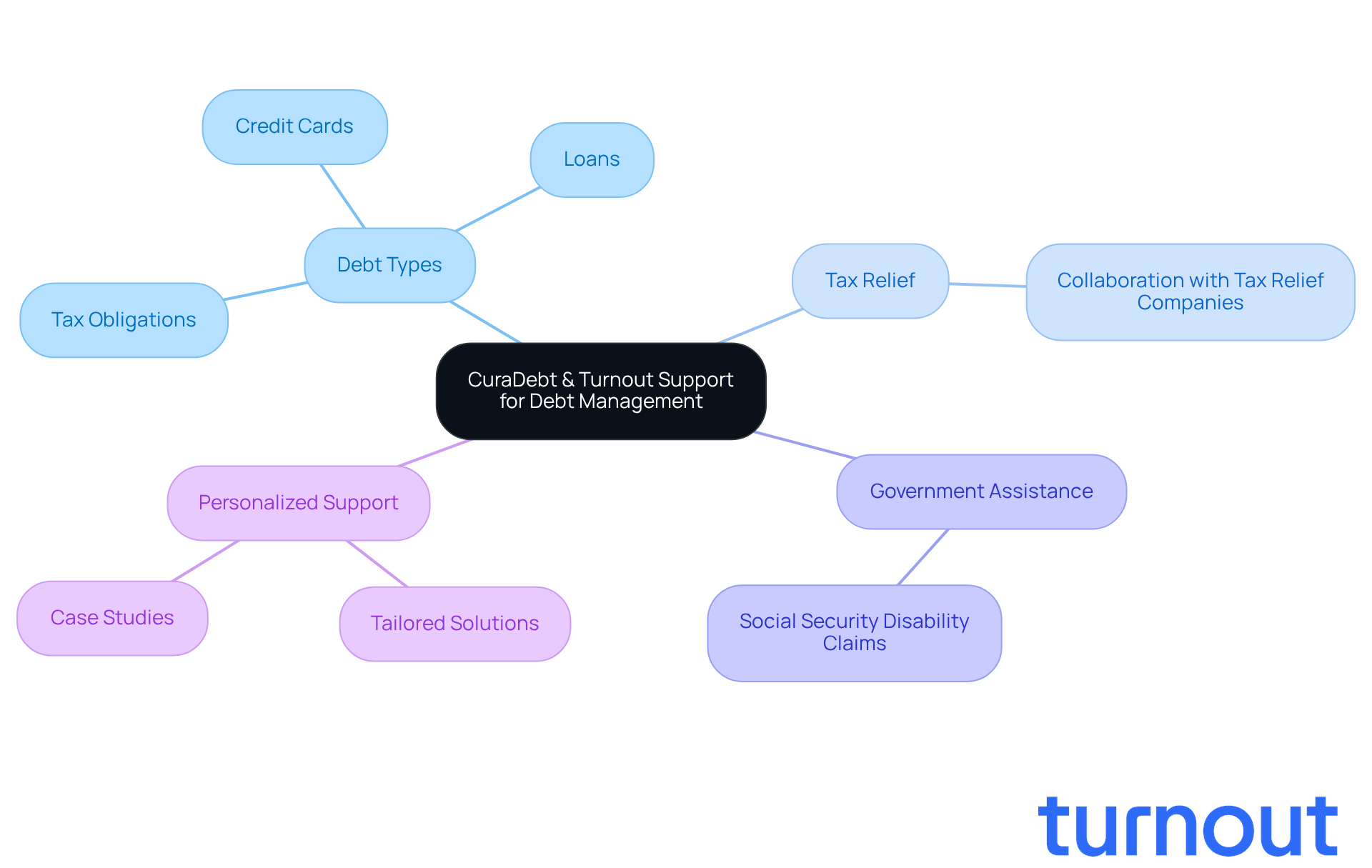 The central node represents the combined support from CuraDebt and Turnout. Each branch shows different types of assistance available, helping you understand how they work together to provide comprehensive help for managing debt.