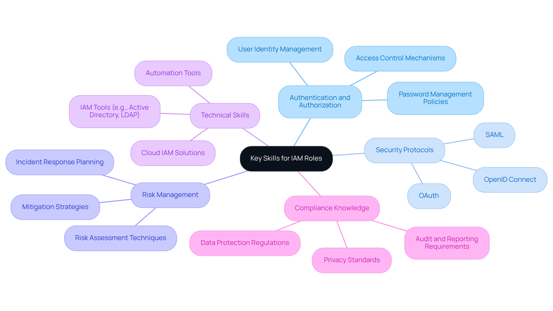 The central idea represents the necessary skills for IAM roles. Each branch shows a key area of expertise, with further details available as you explore each branch. The central idea represents the necessary skills for IAM roles. Each branch shows a key area of expertise, with further details available as you explore each branch.