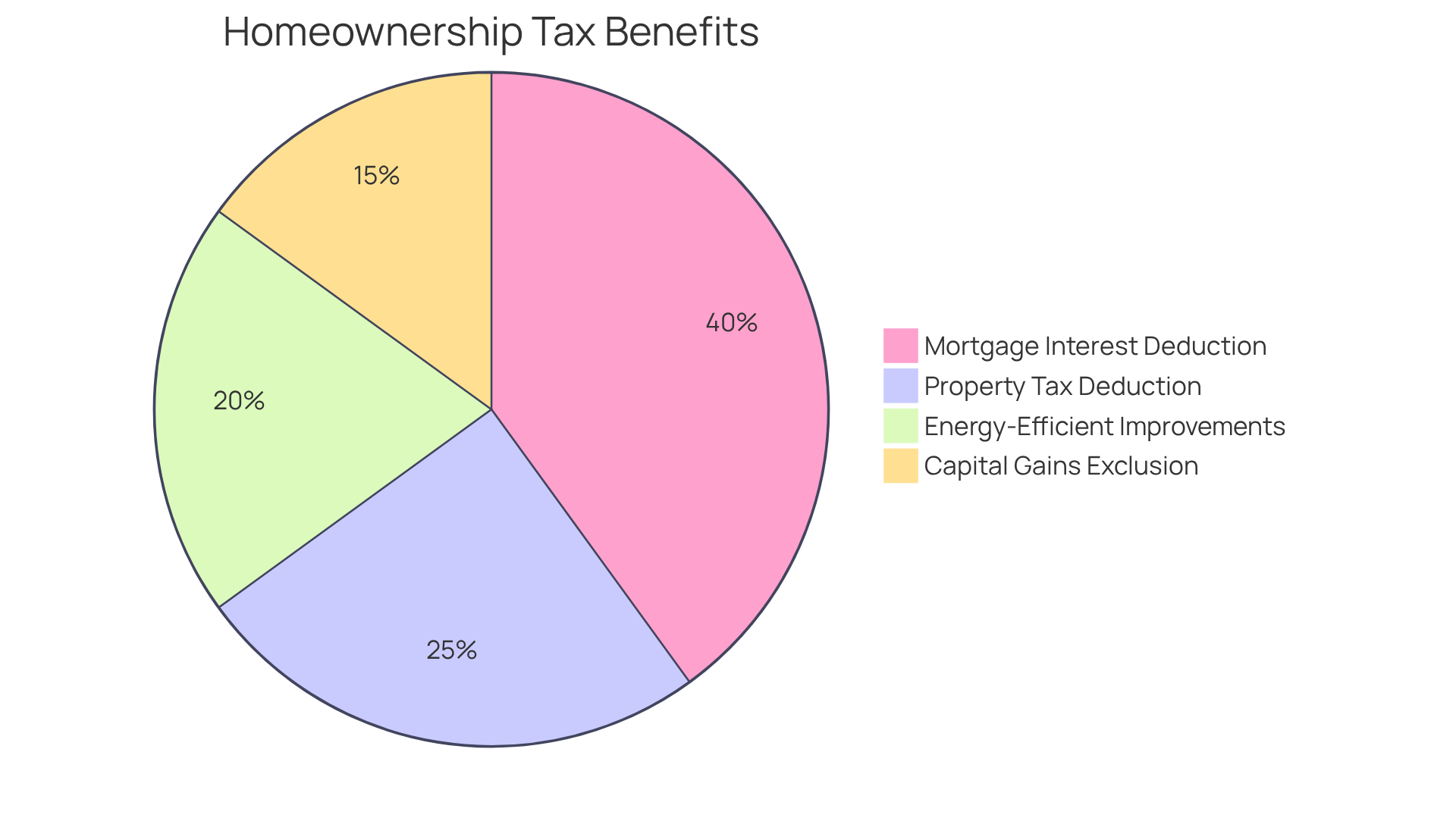 Each segment of the pie chart shows a different tax benefit available to homeowners. The size of each segment indicates how much that benefit can help reduce your overall tax burden - the larger the segment, the more significant the savings! Each segment of the pie chart shows a different tax benefit available to homeowners. The size of each segment indicates how much that benefit can help reduce your overall tax burden - the larger the segment, the more significant the savings!