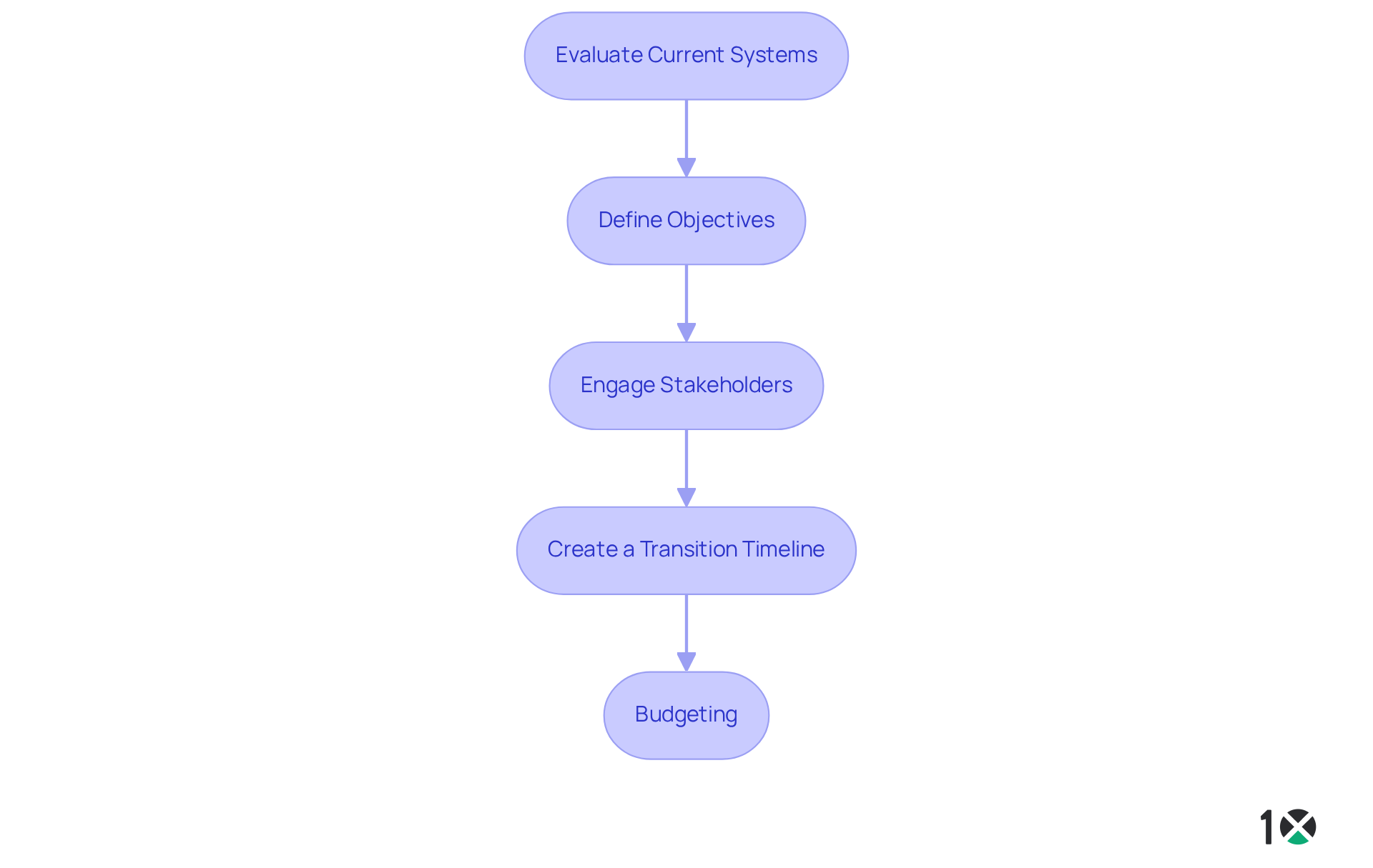 Each box represents a critical step in planning your transition to a Cloud WMS. Follow the arrows to understand the sequence of actions required for a smooth implementation. Each box represents a critical step in planning your transition to a Cloud WMS. Follow the arrows to understand the sequence of actions required for a smooth implementation.
