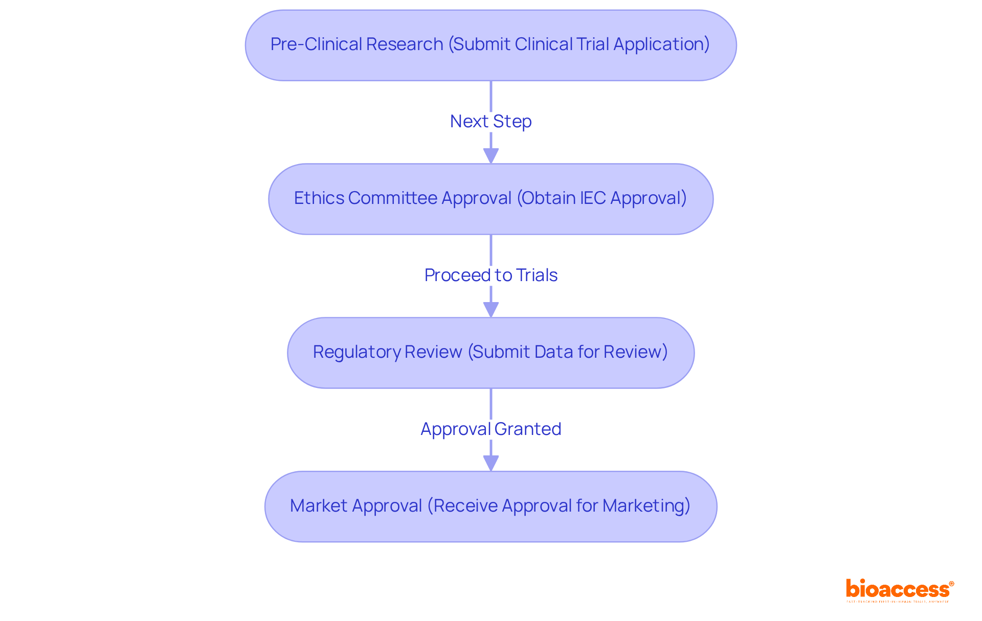 Each box represents a step in the clinical trial process. Follow the arrows to see how each step leads to the next, ensuring a clear understanding of the journey from research to market approval.