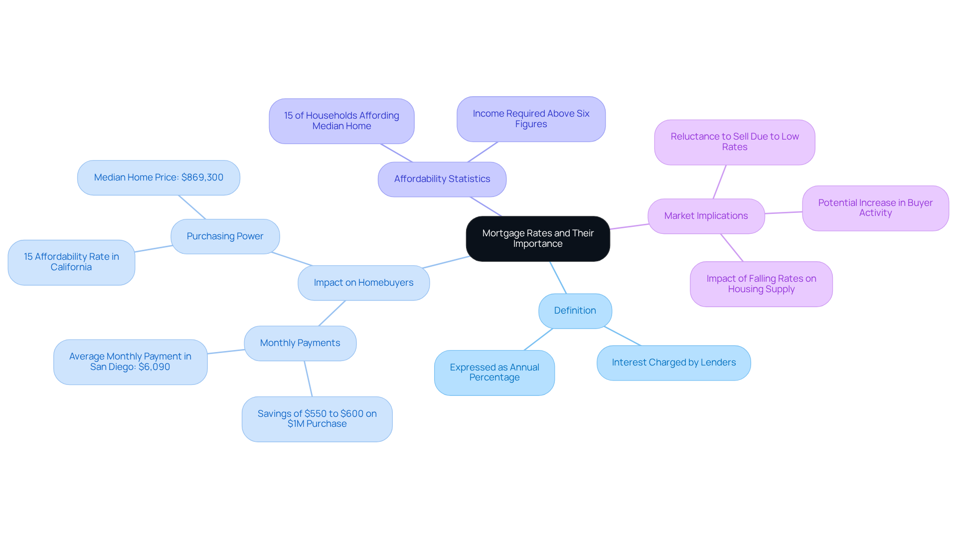 The central node represents mortgage rates, with branches showing how they affect homebuyers, affordability, and the housing market. Each branch connects to specific details, making it easy to see the overall picture.