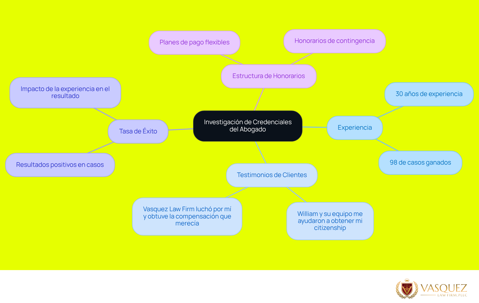 El nodo central representa la investigación de un abogado, y las ramas muestran diferentes aspectos a considerar, como la experiencia y testimonios. Cada rama te ayuda a entender mejor qué buscar al elegir un abogado.