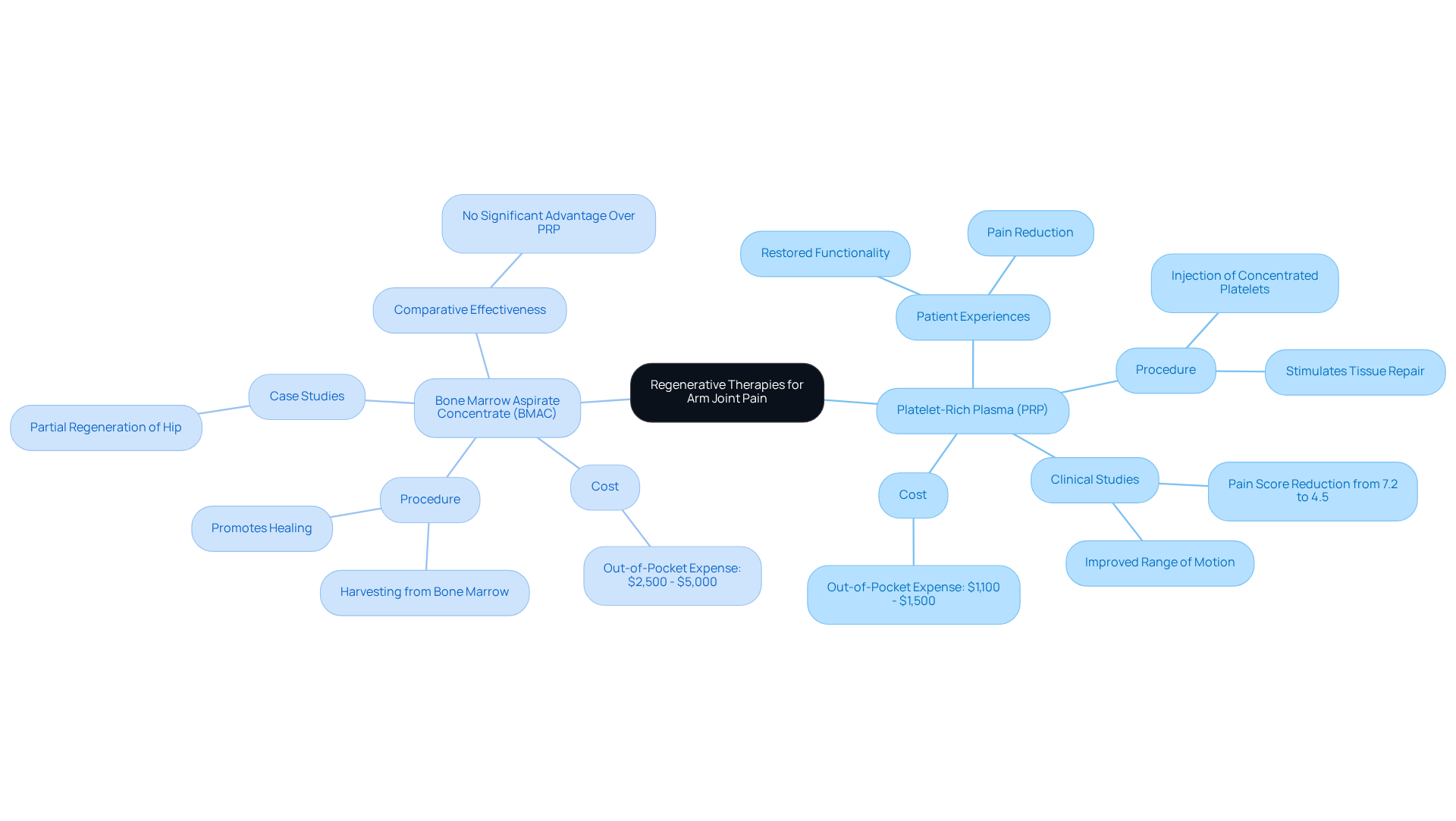 This mindmap starts with the main topic of regenerative therapies for arm joint pain. From there, you can explore two main therapies: PRP and BMAC. Each therapy has its own branches detailing how it works, patient experiences, studies supporting its use, and costs. This visual helps you see the connections and differences between the two treatments.