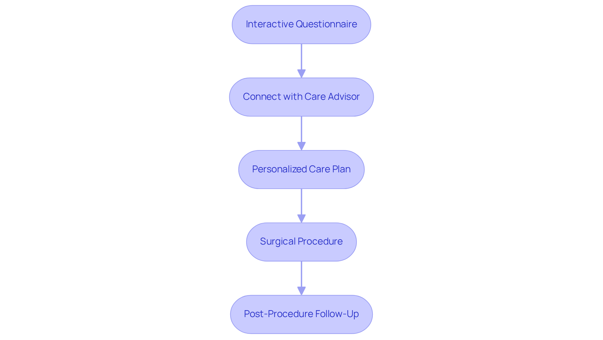 This flowchart outlines the steps you will take in your aesthetic journey, starting from the initial questionnaire all the way to follow-up care. Each box represents a stage where you will receive dedicated support.