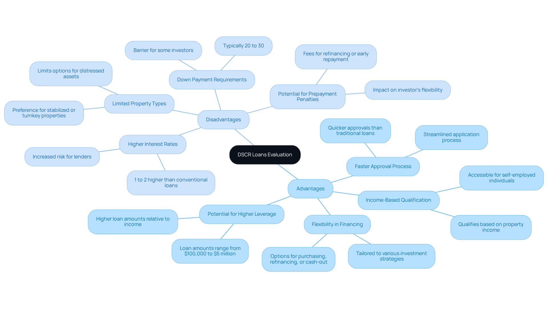 The central node represents the evaluation of DSCR loans. The branches show the advantages and disadvantages, helping you quickly see the pros and cons of these loans. Each point under the branches provides specific details, making it easier to understand the overall picture.