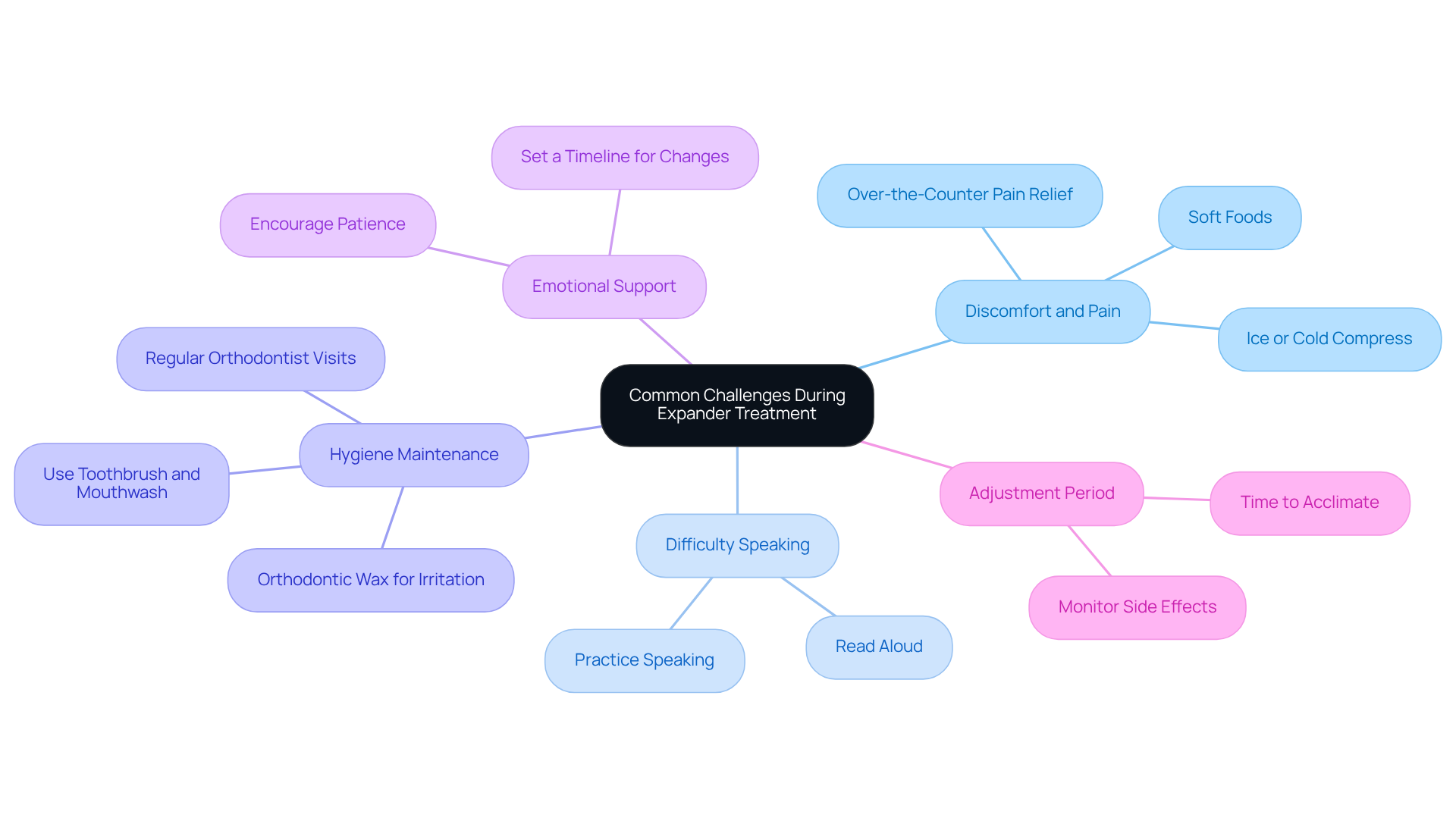 The central node represents the main topic, while each branch shows a specific challenge. The sub-branches provide practical solutions, making it easy to see how to tackle each concern.
