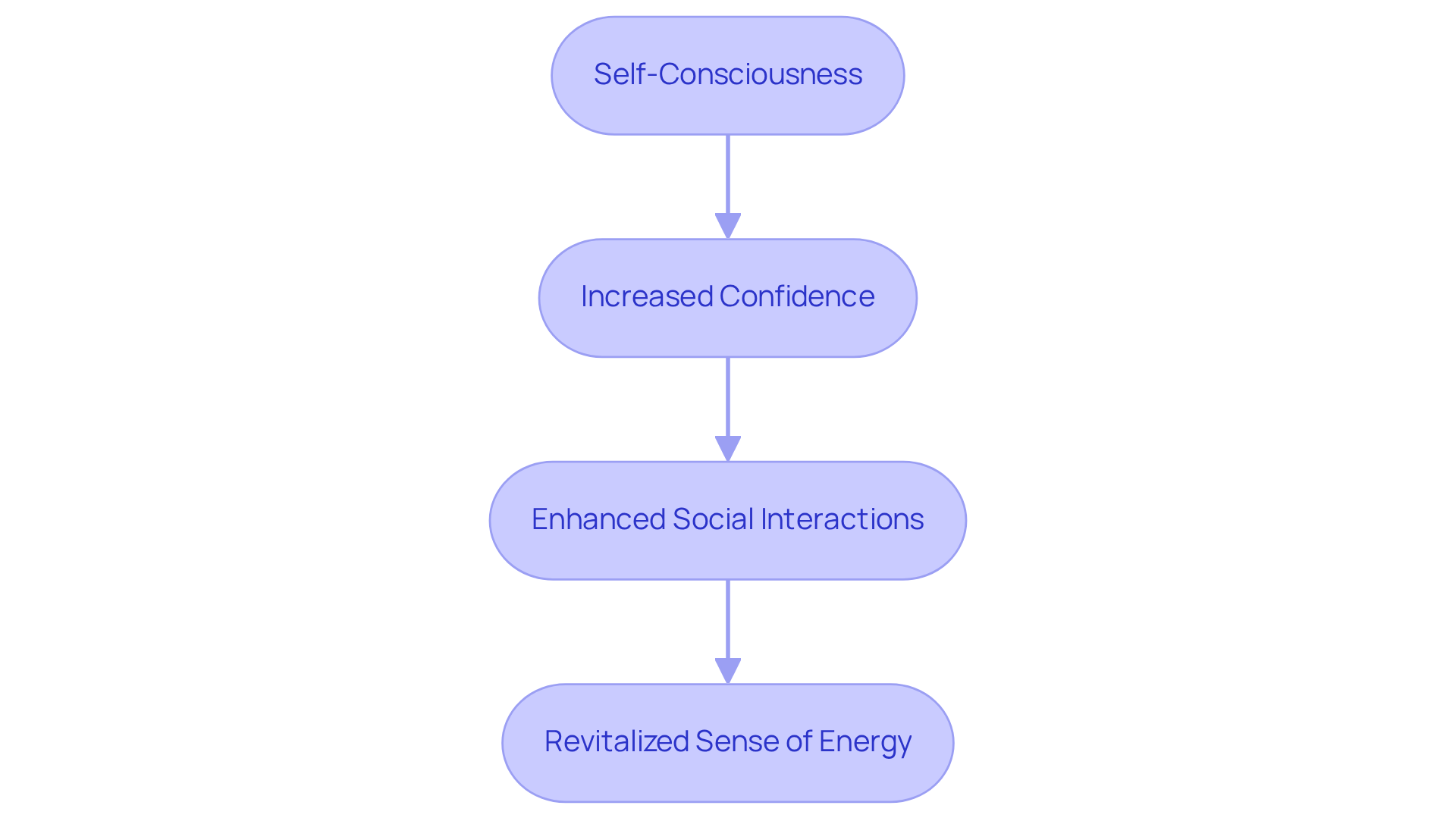 This flowchart shows the journey of emotional change after eyelid surgery. Start with feeling self-conscious, then see how it leads to greater confidence, better social interactions, and a renewed energy for life.