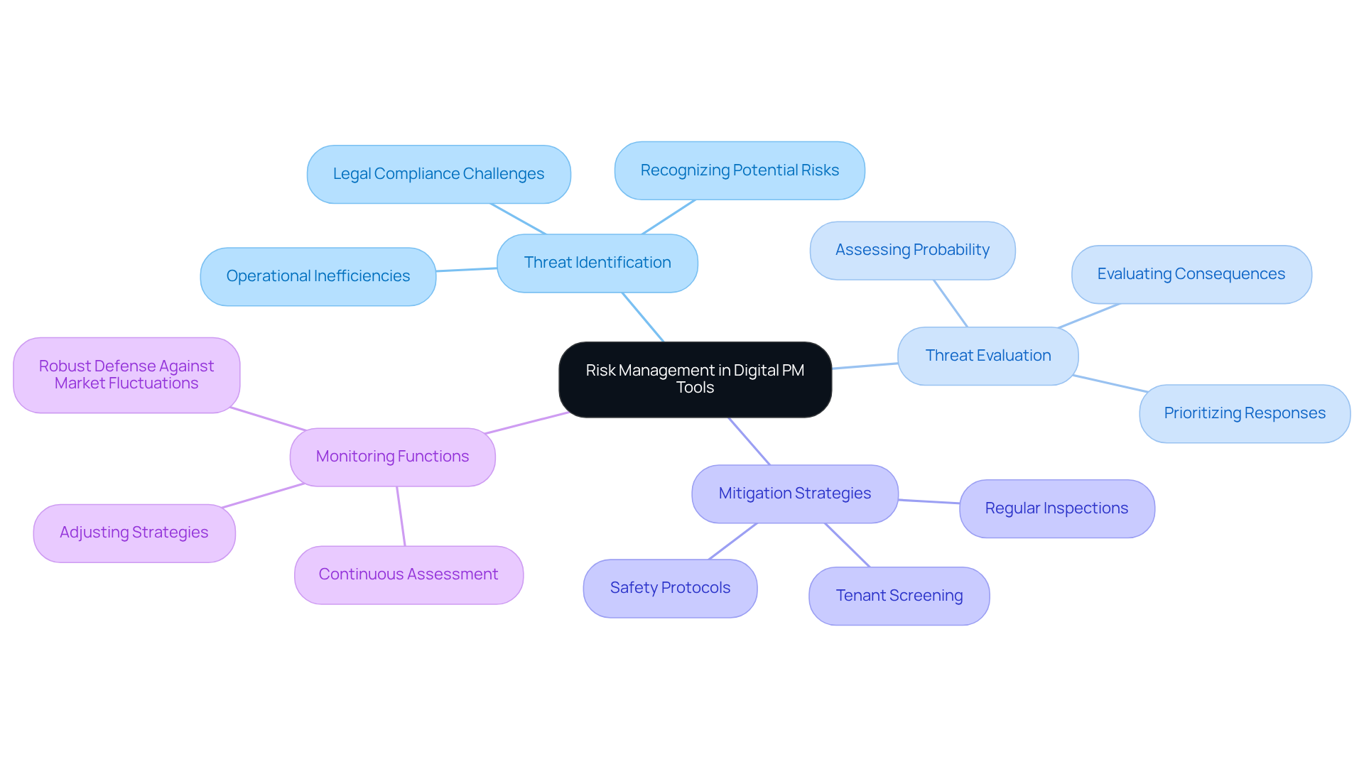 The central node represents the overall theme of risk management. Each branch shows a key component, and the sub-branches under 'Mitigation Strategies' detail specific actions. This layout helps you see how each part contributes to effective risk management.