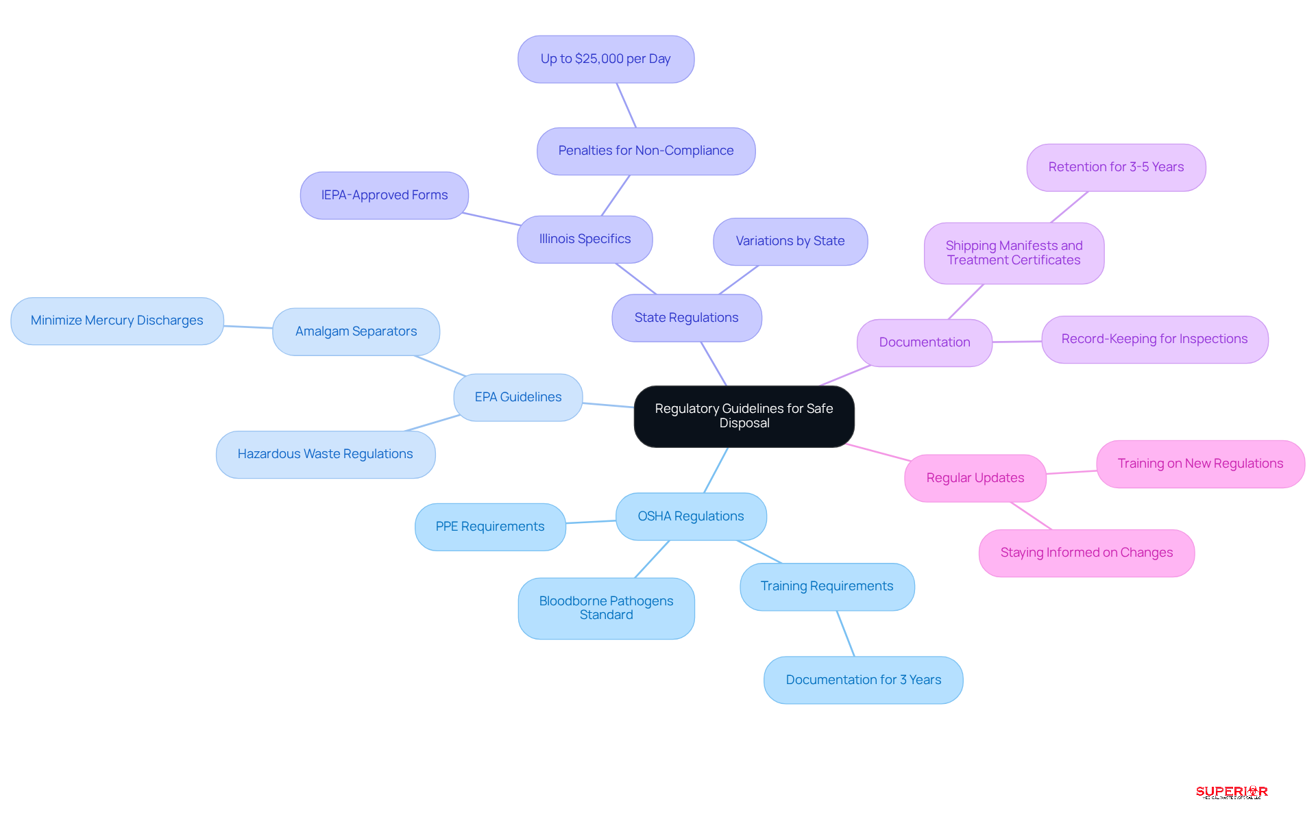 This mindmap starts with the central theme of regulatory guidelines and branches out into key areas that dental practices must follow. Each branch represents a different aspect of the regulations, helping you understand how they connect and what is required for compliance.