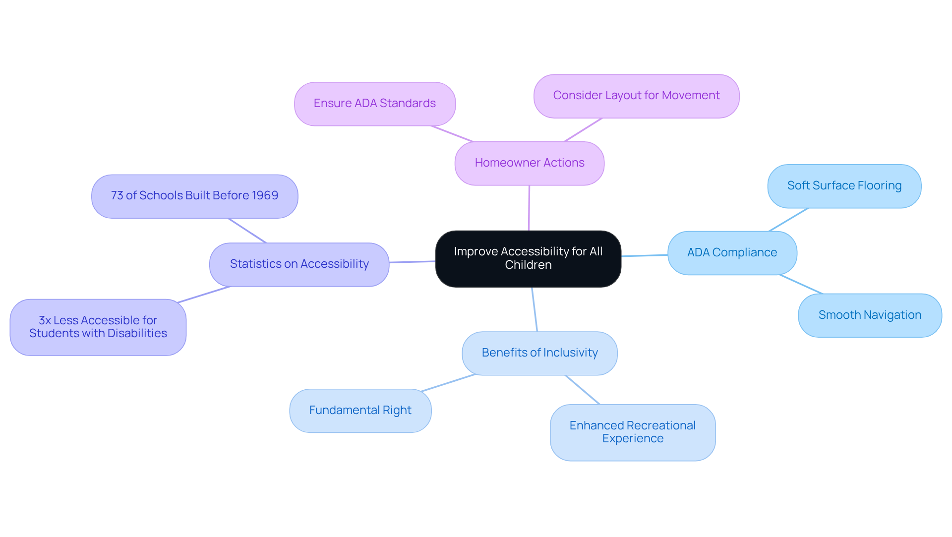 The central idea is about making recreational spaces accessible for all children. Each branch represents a different aspect of this topic, showing how they connect and contribute to the overall goal of inclusivity.