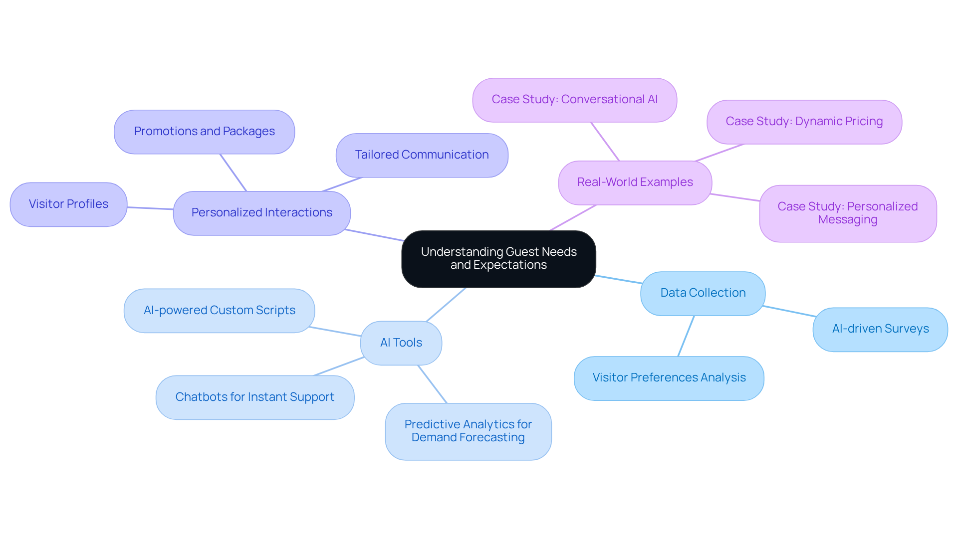 The central node represents the main focus of understanding guest needs, while the branches show different strategies and tools that can be used to enhance the visitor experience. Each color-coded branch leads to specific actions or examples, making it easy to see how everything connects. The central node represents the main focus of understanding guest needs, while the branches show different strategies and tools that can be used to enhance the visitor experience. Each color-coded branch leads to specific actions or examples, making it easy to see how everything connects.