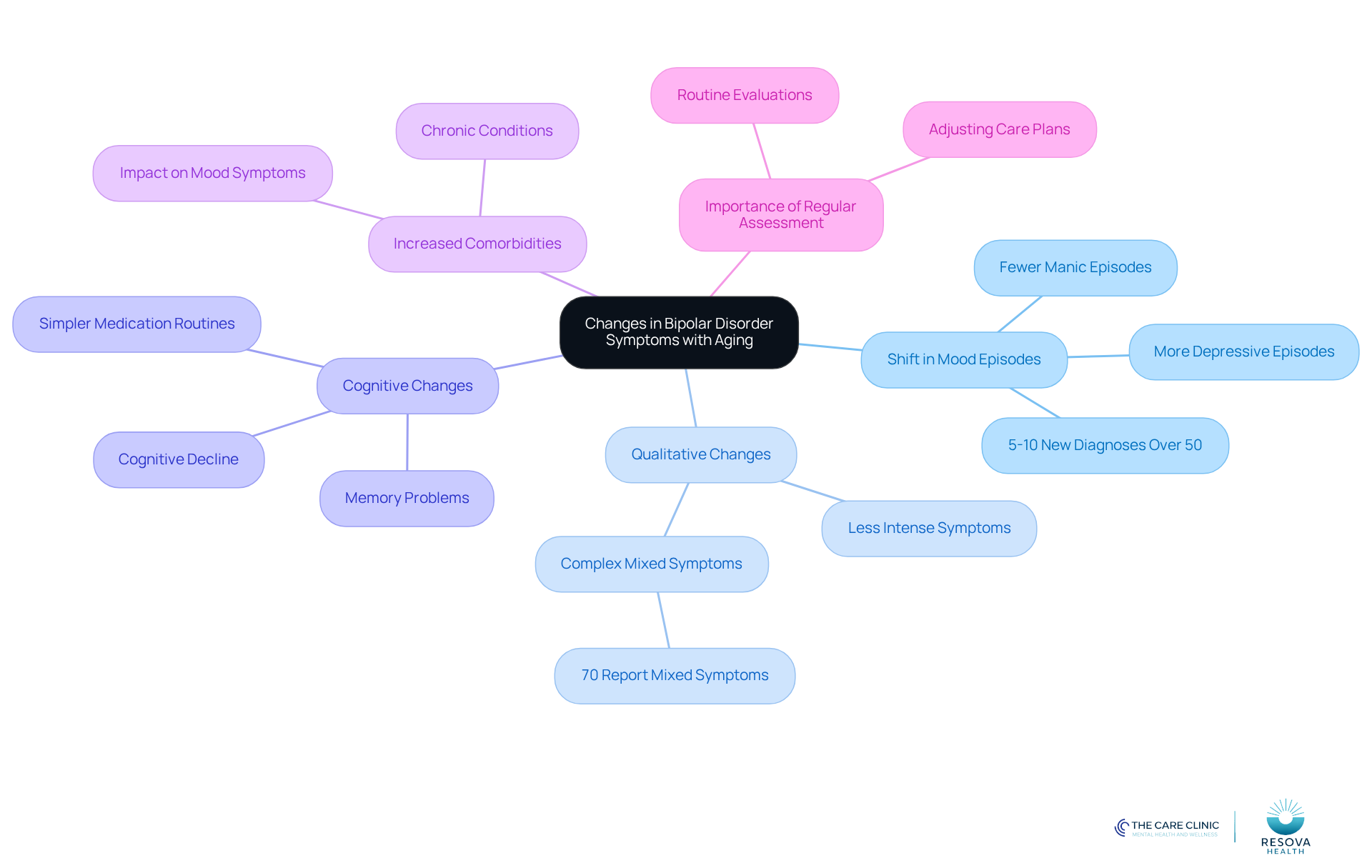 The central node represents the main topic, while each branch shows a different aspect of how bipolar disorder symptoms change with age. Follow the branches to explore specific details and strategies related to each theme. The central node represents the main topic, while each branch shows a different aspect of how bipolar disorder symptoms change with age. Follow the branches to explore specific details and strategies related to each theme.