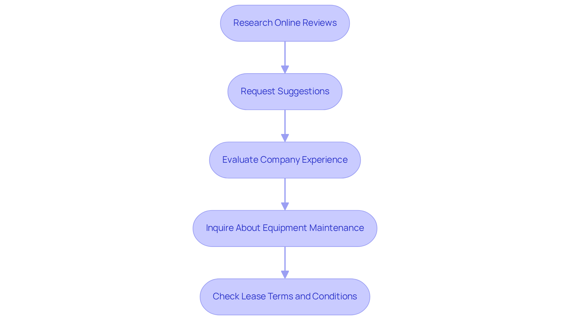 Each box represents a step you should take when choosing a forklift rental company. Follow the arrows to see the order in which to complete these steps for the best results.