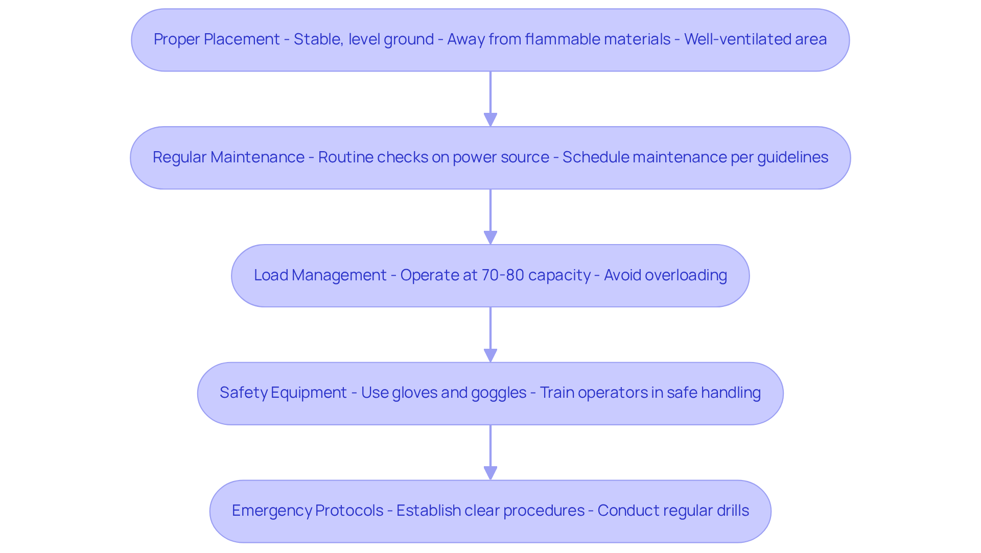 Each box in the flowchart represents a key practice for operating a generator safely and efficiently. Follow the arrows to see how each practice contributes to overall safety and performance.