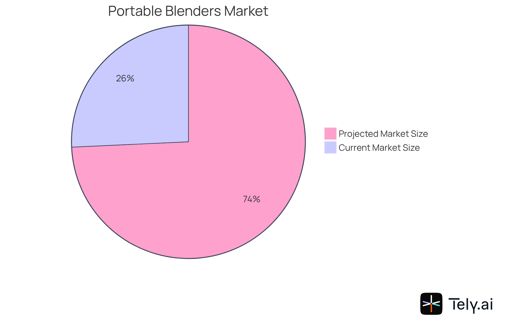 The blue segment shows the current market size of portable blenders, while the green segment represents the projected growth. Together, they illustrate how the market is expected to expand significantly over the next decade. The blue segment shows the current market size of portable blenders, while the green segment represents the projected growth. Together, they illustrate how the market is expected to expand significantly over the next decade.