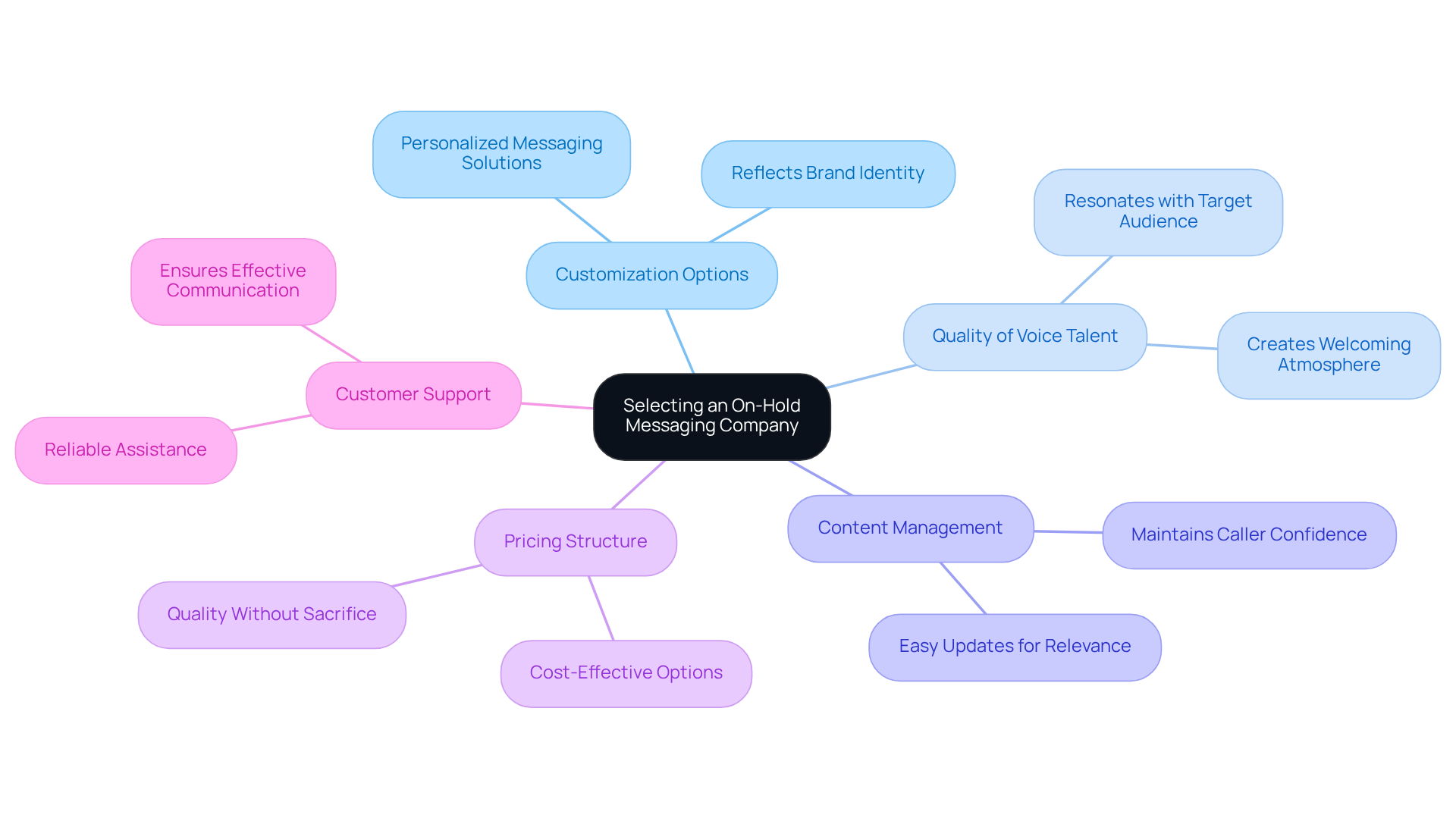 The center represents the main goal of choosing a messaging company, with branches detailing important criteria to consider. Each color-coded branch highlights a specific area to focus on, helping you understand what to prioritize.