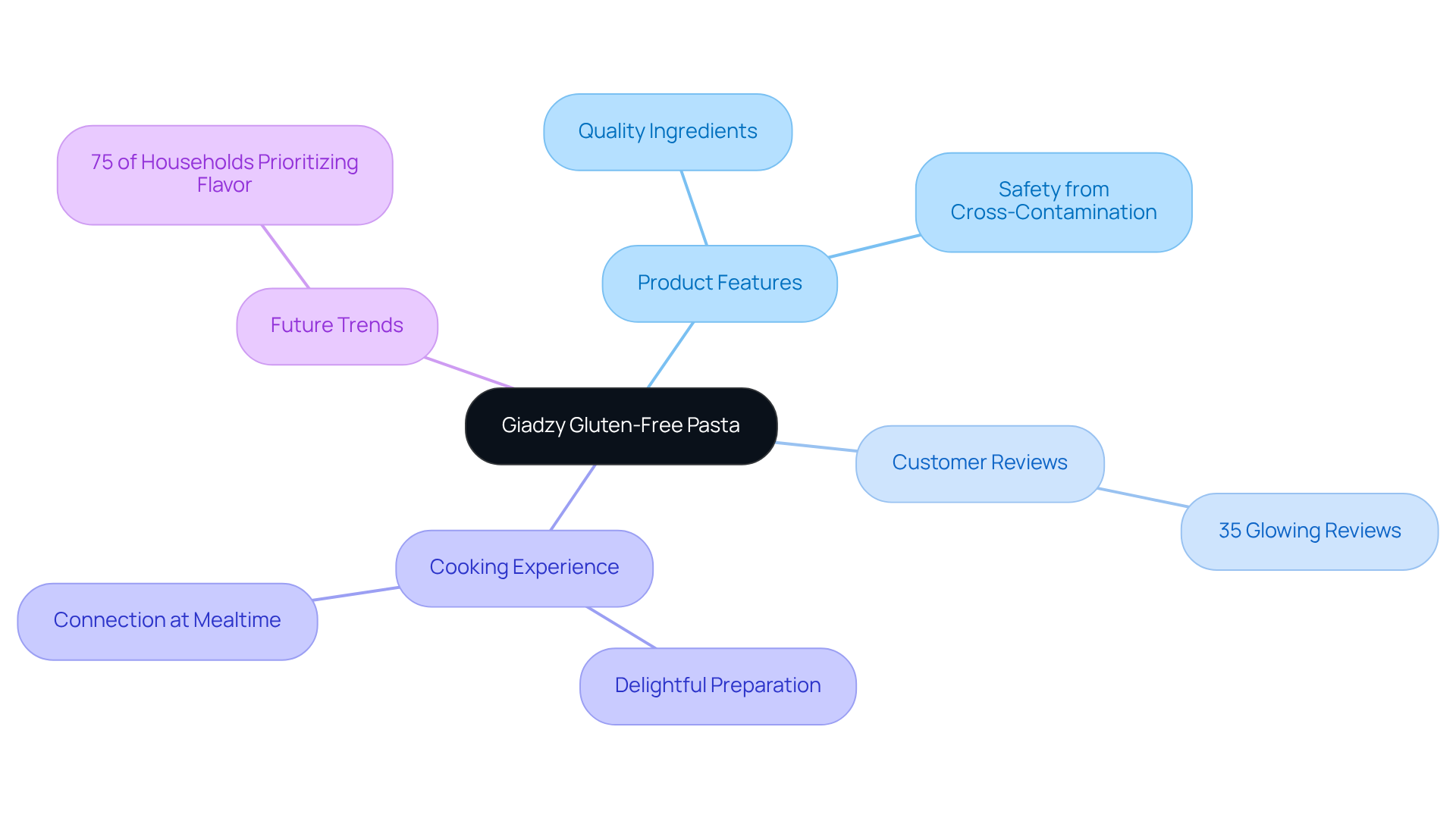 The central node represents Giadzy's gluten-free pasta, with branches showing different aspects like product features, customer feedback, and future trends. Each branch helps you understand how Giadzy's offerings cater to families with dietary restrictions.