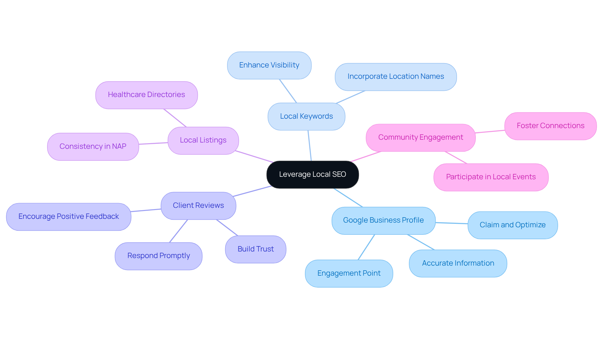 The central idea is about leveraging local SEO, with each branch representing a key strategy. Explore the sub-branches for detailed actions that can help improve patient engagement and increase appointments.