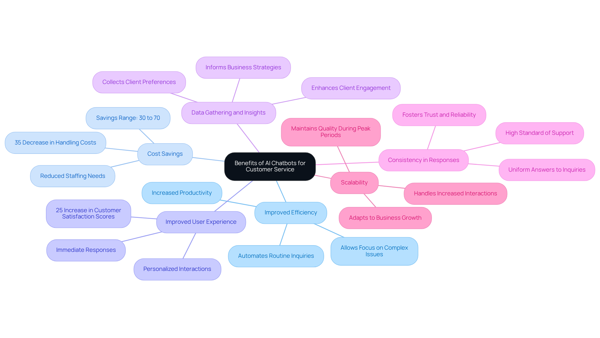 The central node represents the overall theme, while each branch highlights a specific benefit of using AI chatbots. The sub-branches provide additional details or statistics that illustrate the importance of each benefit. The central node represents the overall theme, while each branch highlights a specific benefit of using AI chatbots. The sub-branches provide additional details or statistics that illustrate the importance of each benefit.